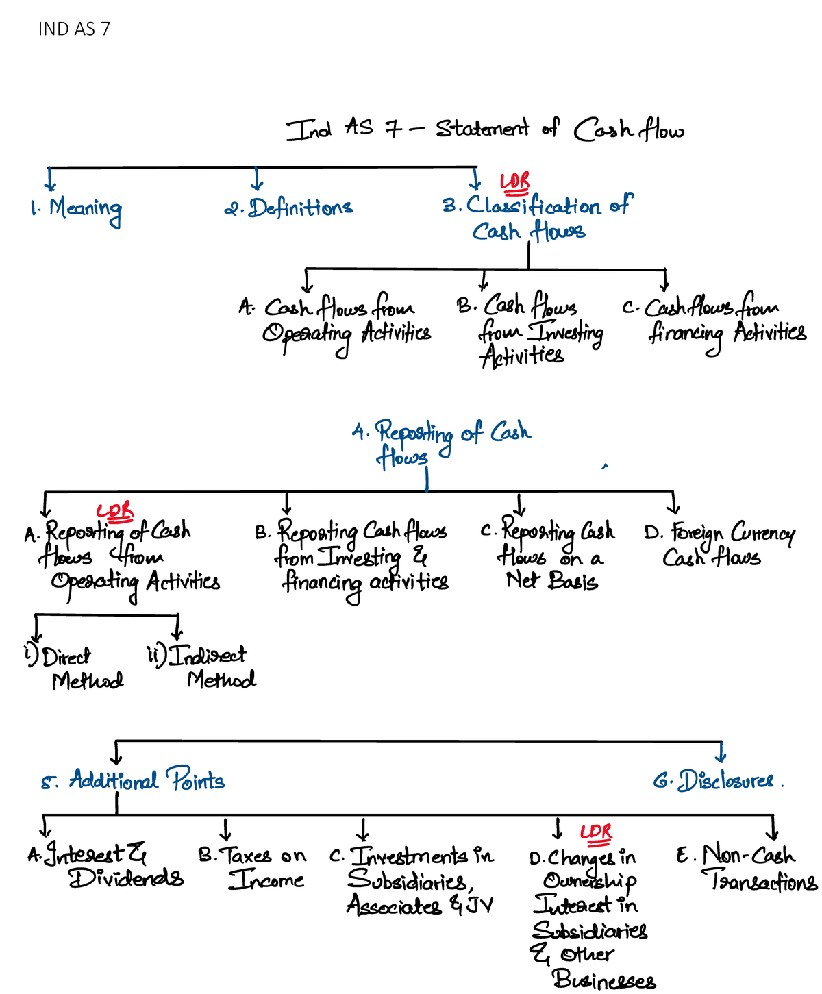 IND AS 7 - Chart - ind as - Advance Accounting - IND AS 7 Sunday, 25 ...