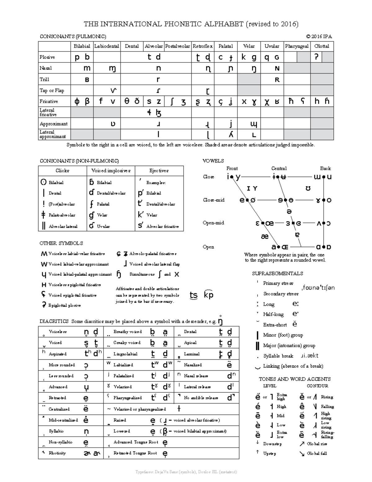 IPA chart 2016 - Bilabial Labiodental Dental ...