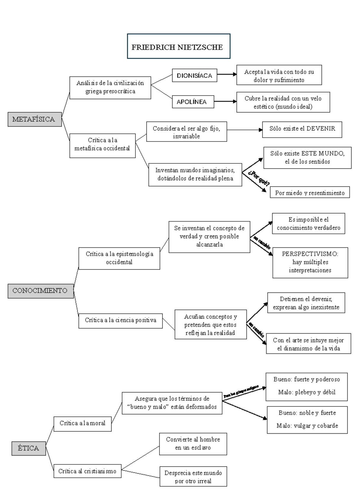 Esquema Nietzsche - FRIEDRICH NIETZSCHE METAFÍSICA Análisis de la civilización griega ...