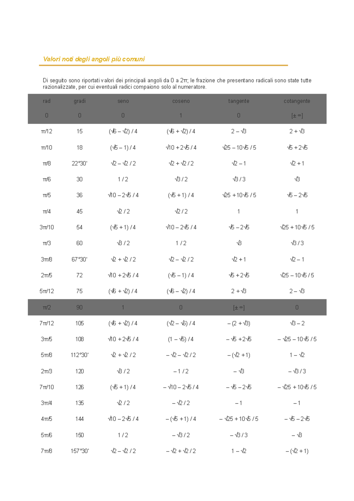 Valori noti degli angoli più comuni - rad gradi seno coseno tangente ...
