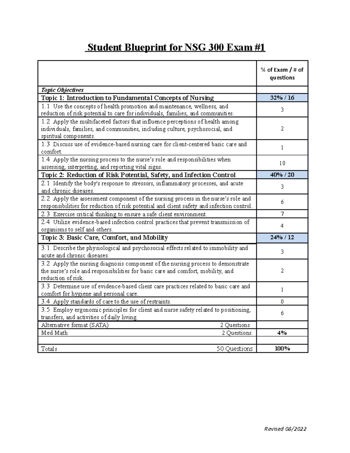 Exam #1 Blueprint - Student Blueprint for NSG 300 Exam % of Exam / # of ...