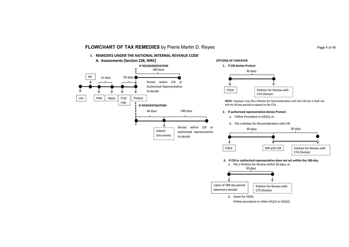 Slidesaver - Accountancy - FLOWCHART OF TAX REMEDIES Pierre Martin D ...