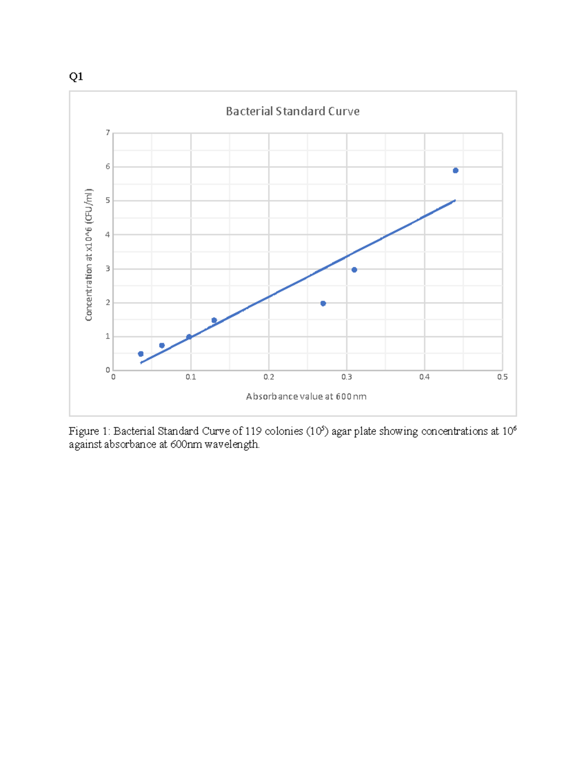 Bio of bac - lab assignment - Q 00 0 0 0 0 0. 1 2 3 4 5 6 7 Bacterial ...