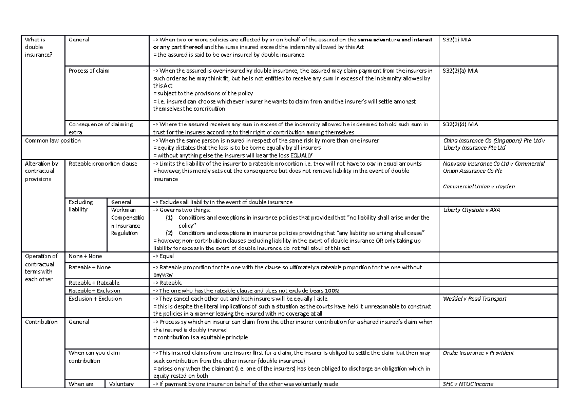 Understanding Double Insurance and Claiming Contribution - Studocu