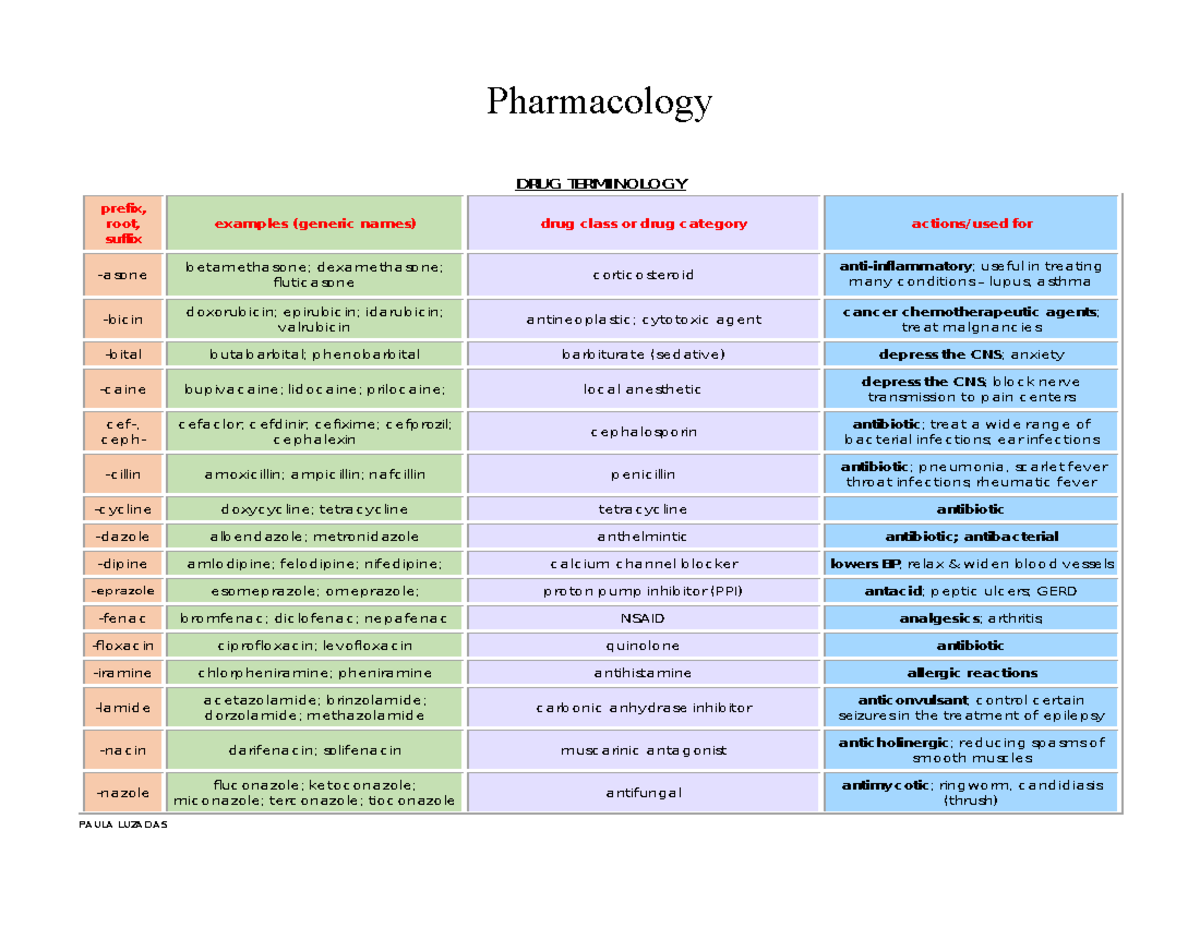 Pharmacology - Pharmacology PAULA LUZADAS ####### DRUG TERMINOLOGY ...