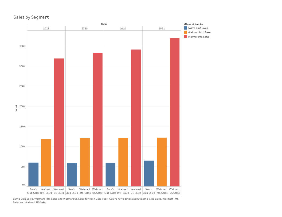Annotated-Walmart project assignment. - Date 2018 2019 2020 2021 Sam's ...