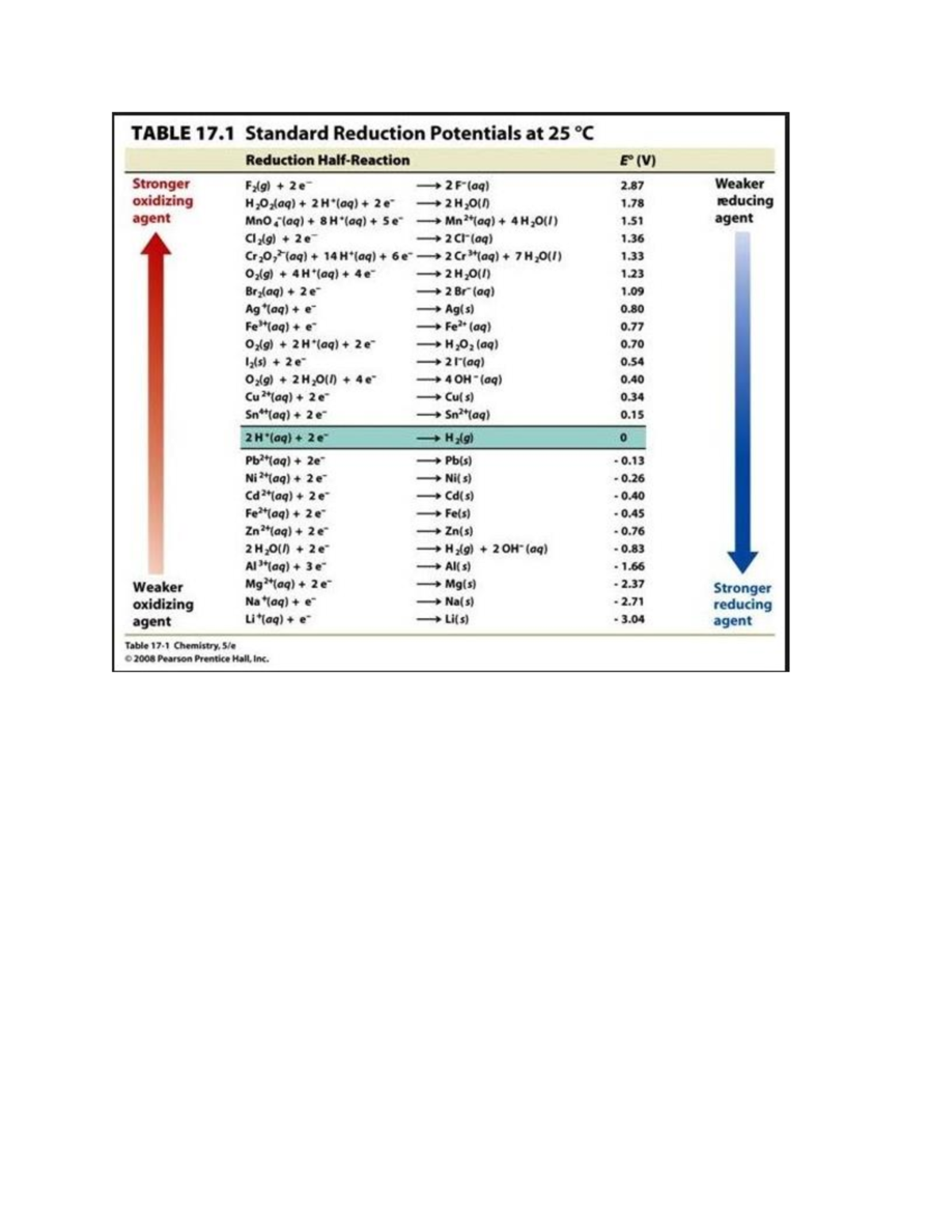 Standard Reduction Tables - TABLE 17 Standard Reduction Potentials at ...