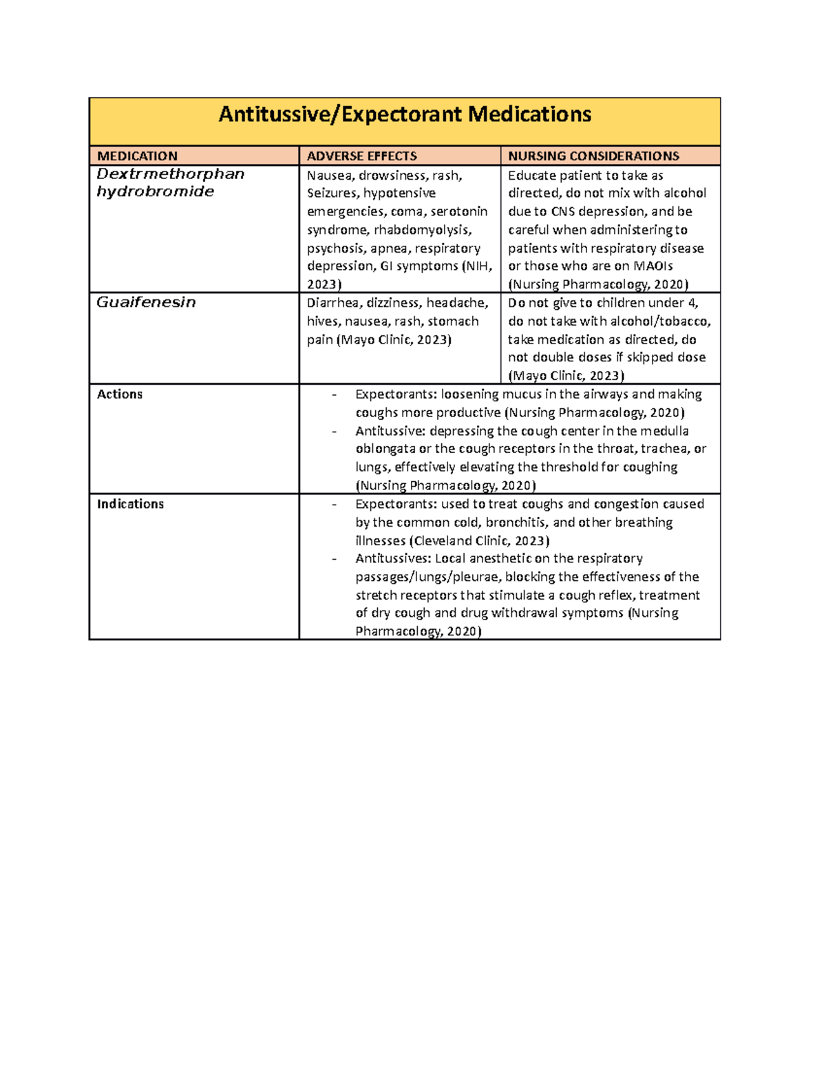 Antitussive-Expectorants - Studocu