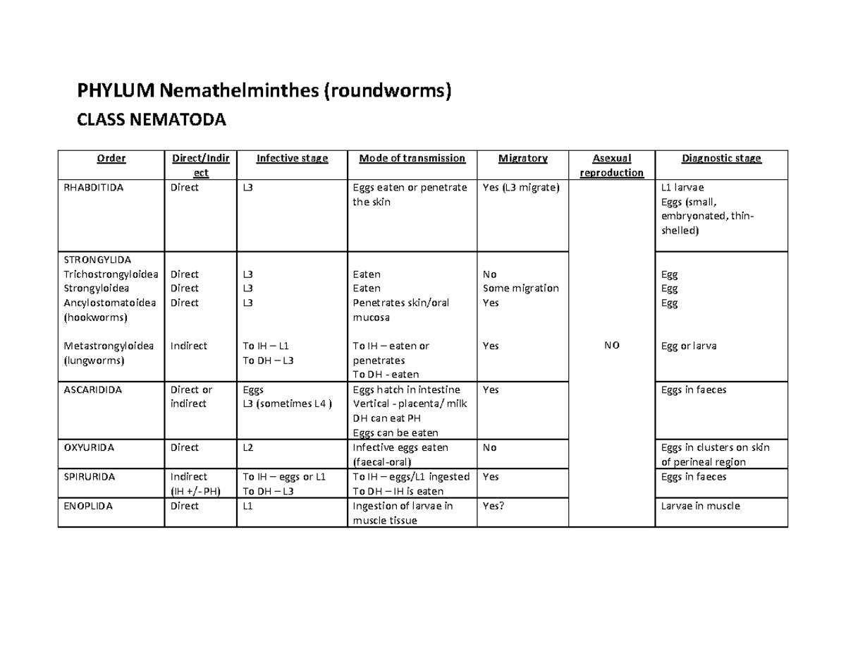 Summary - Complete - Nematodes, Arthropoda, Platyhelminthes, Protozoa ...