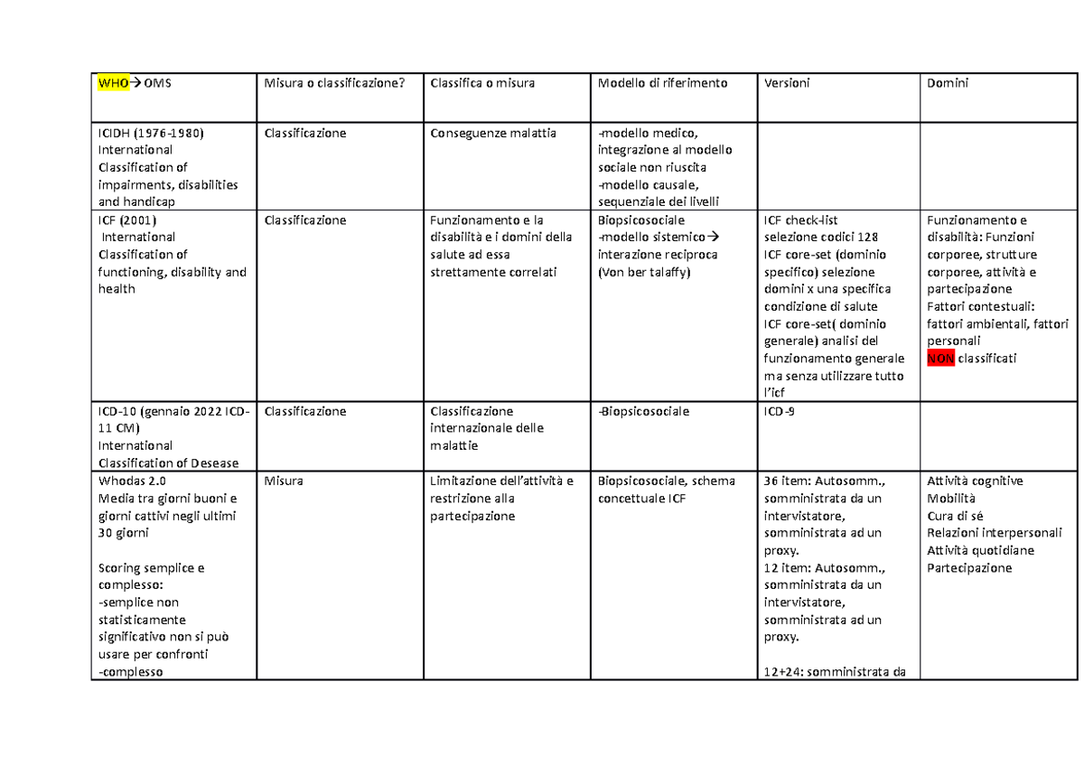 Schema classificazioni e misure - WHO OMS Misura o classificazione ...