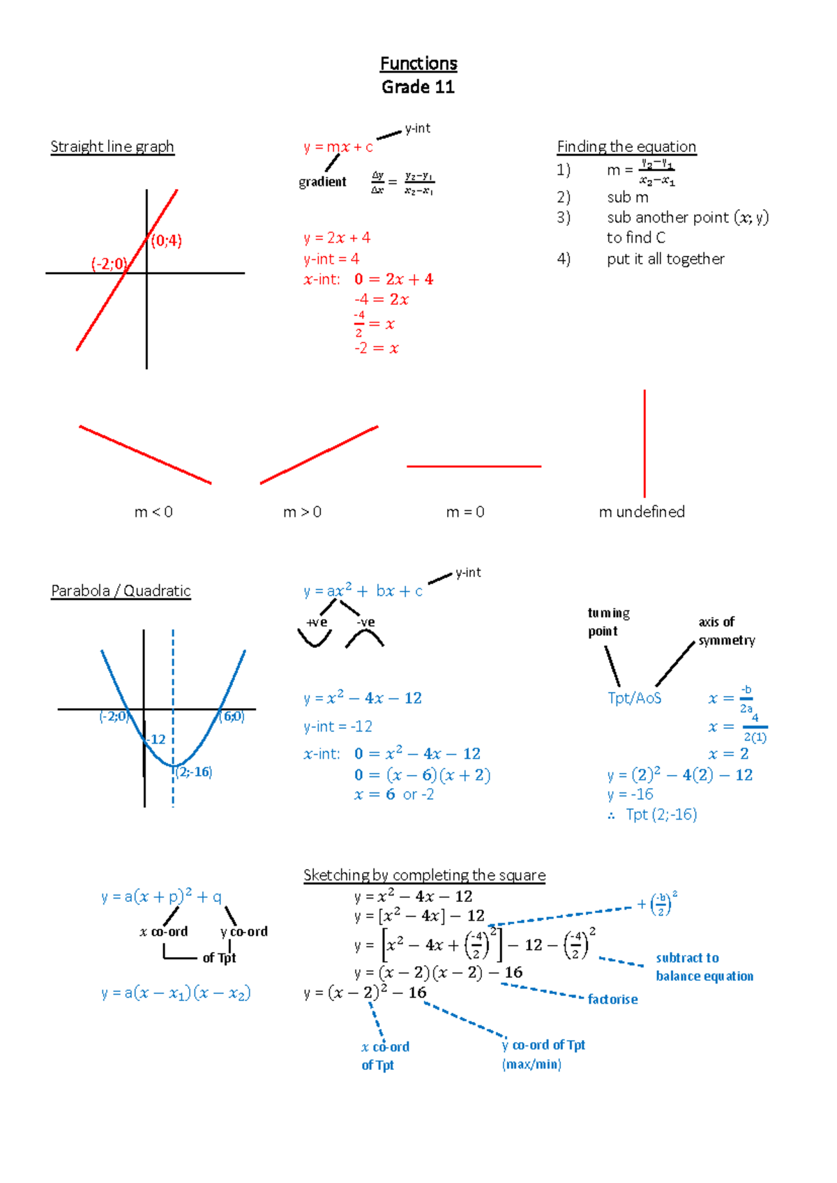 Functions summary - nmnmmn - (0;4) (-2;0) +ve - ve (-2;0) (6;0) (2;-16 ...