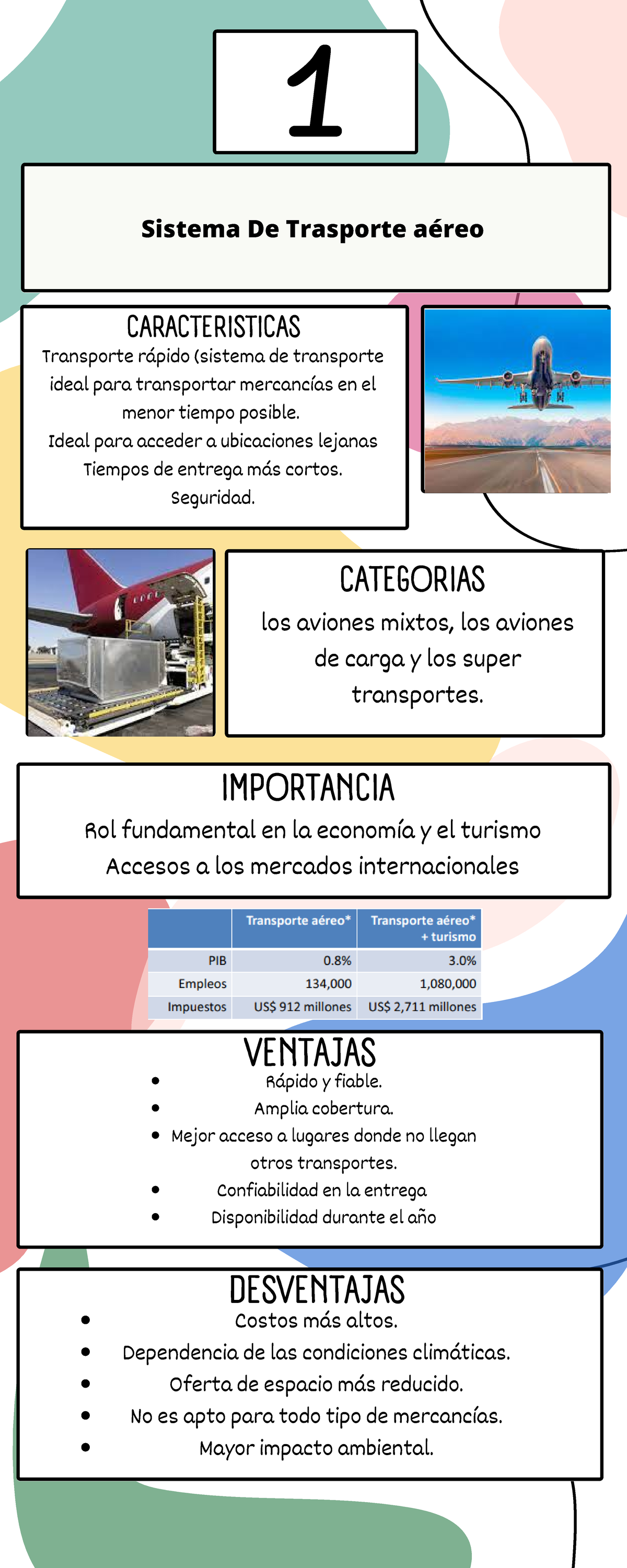 Infografia de transporte aereo - Sistema De Trasporte aéreo 11 CARACTERISTICAS CATEGORIAS los ...