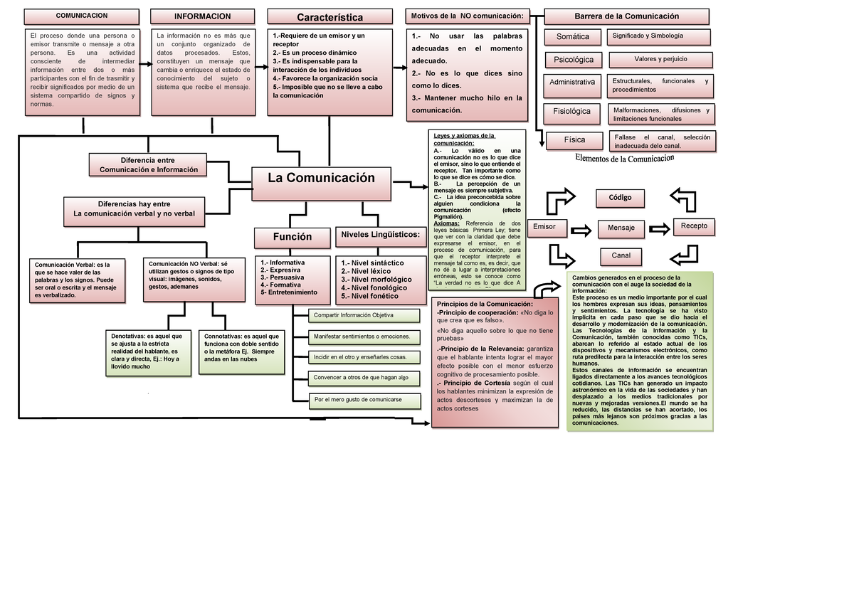 MAPA Conceptual. Final 2 - : La Comunicación Característica Función Diferencia entre ...