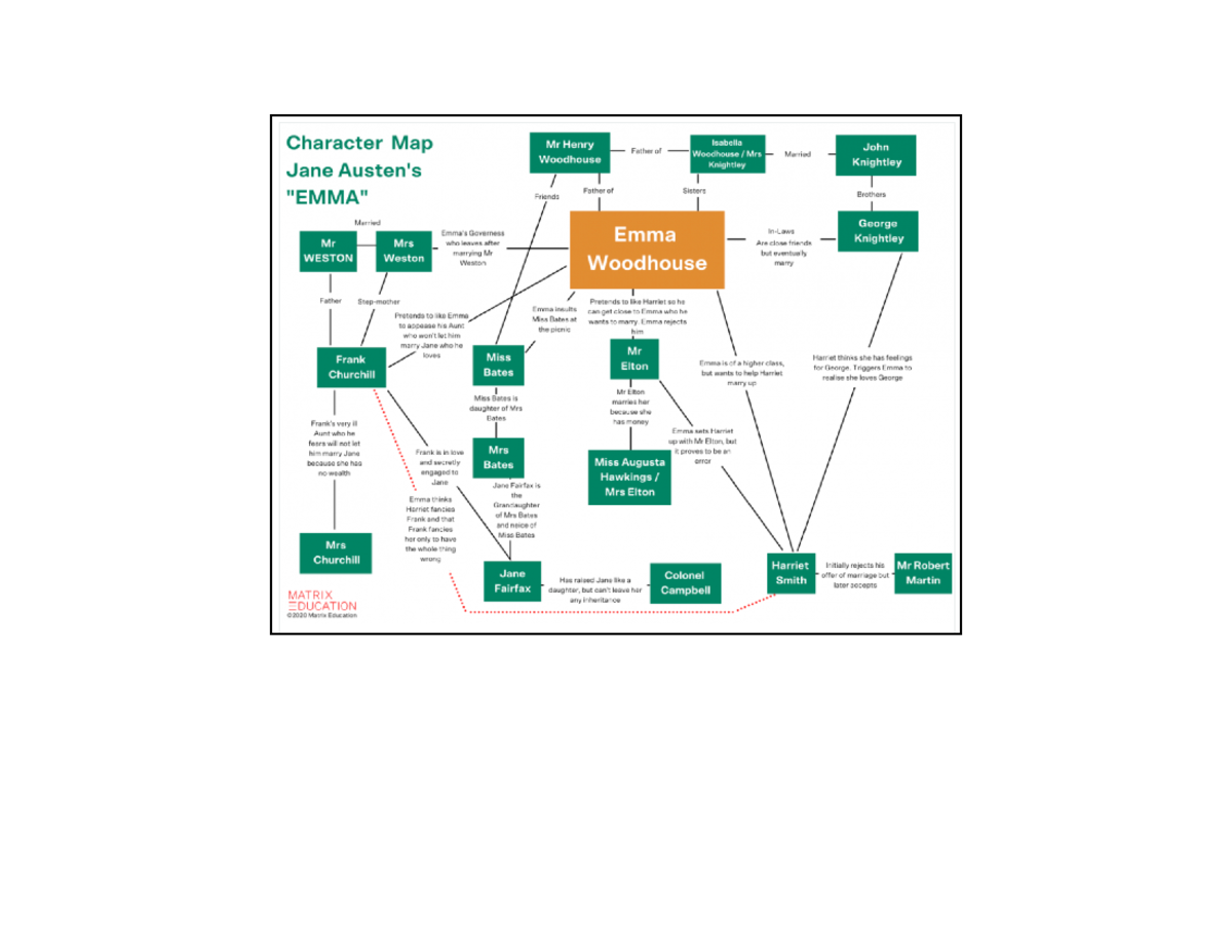 hsc Emma Themes Table - Emma Jane Austen Theme Explanation Technique ...