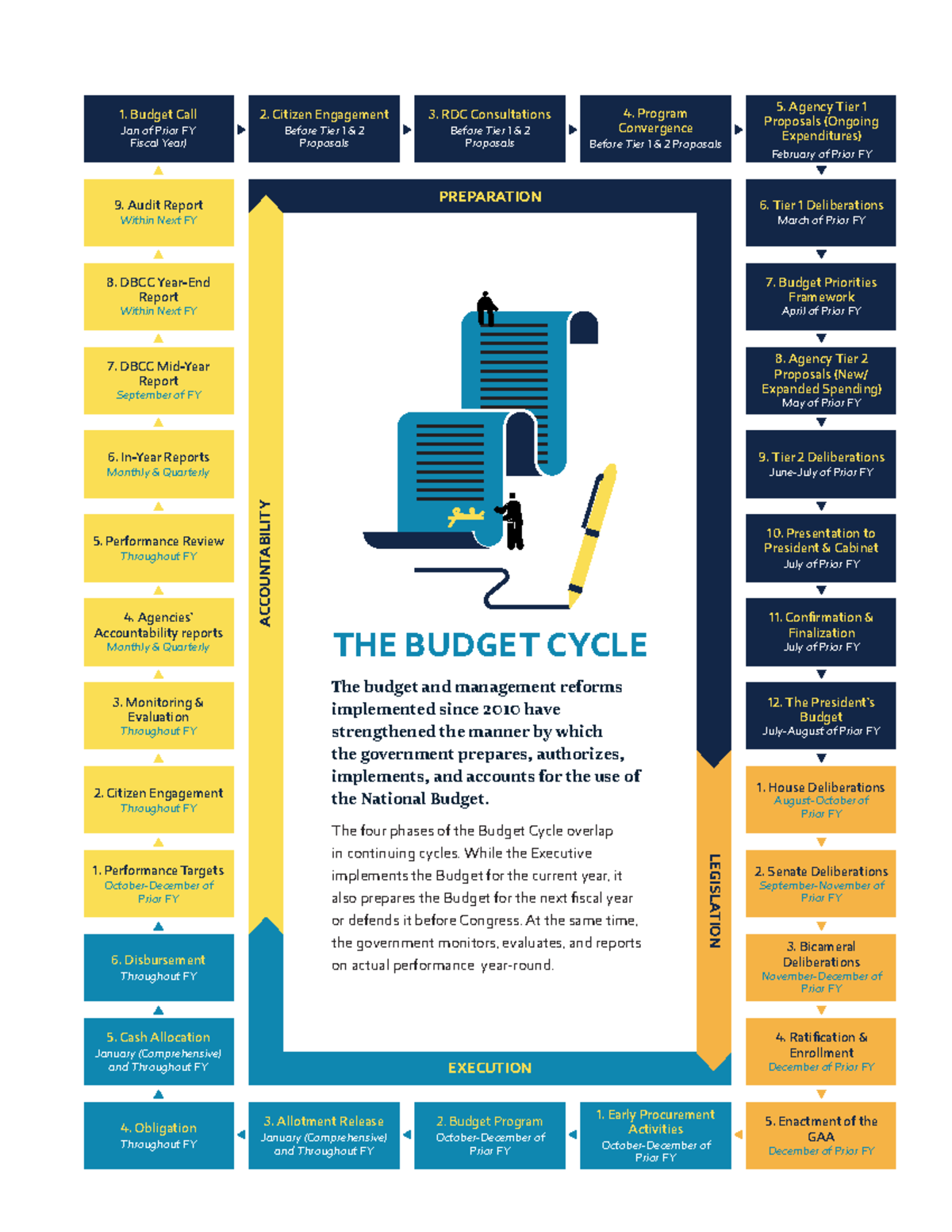Budget Cycle - Agency Tier 1 Proposals (Ongoing Expenditures ...