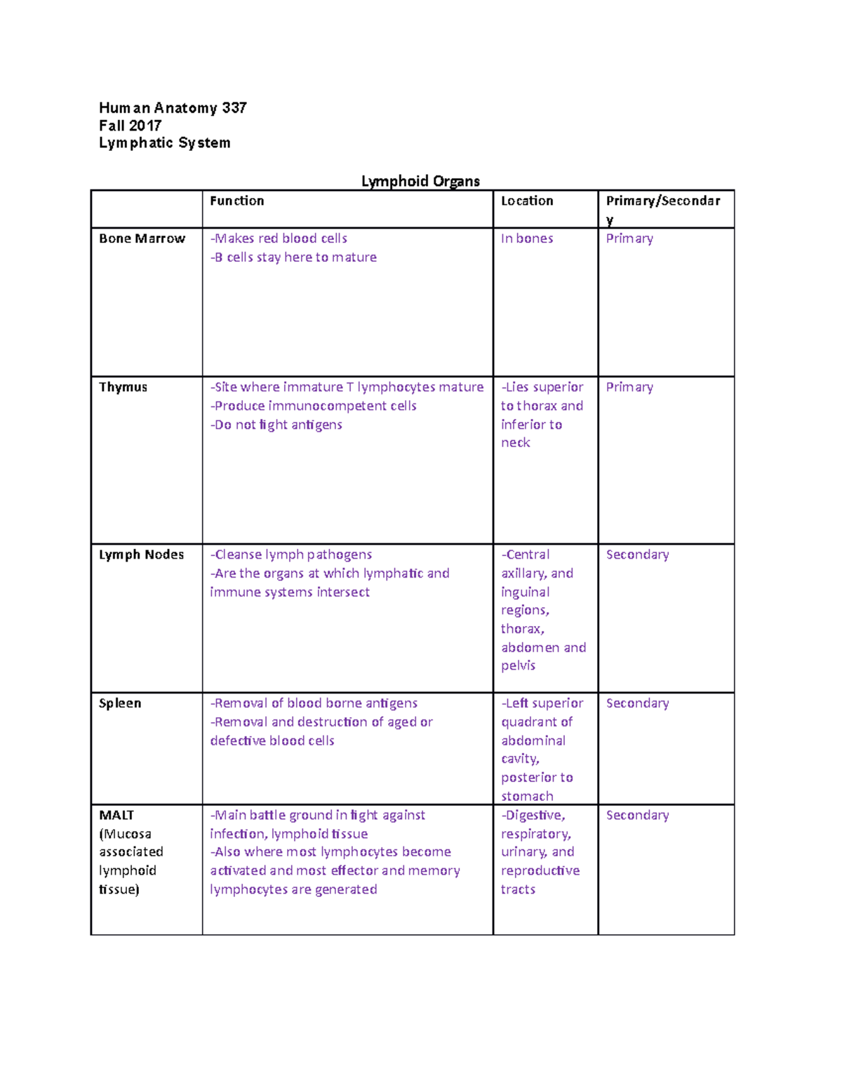 Lymphatic System Worksheet - Human Anatomy 337 Fall 2017 Lymphatic ...