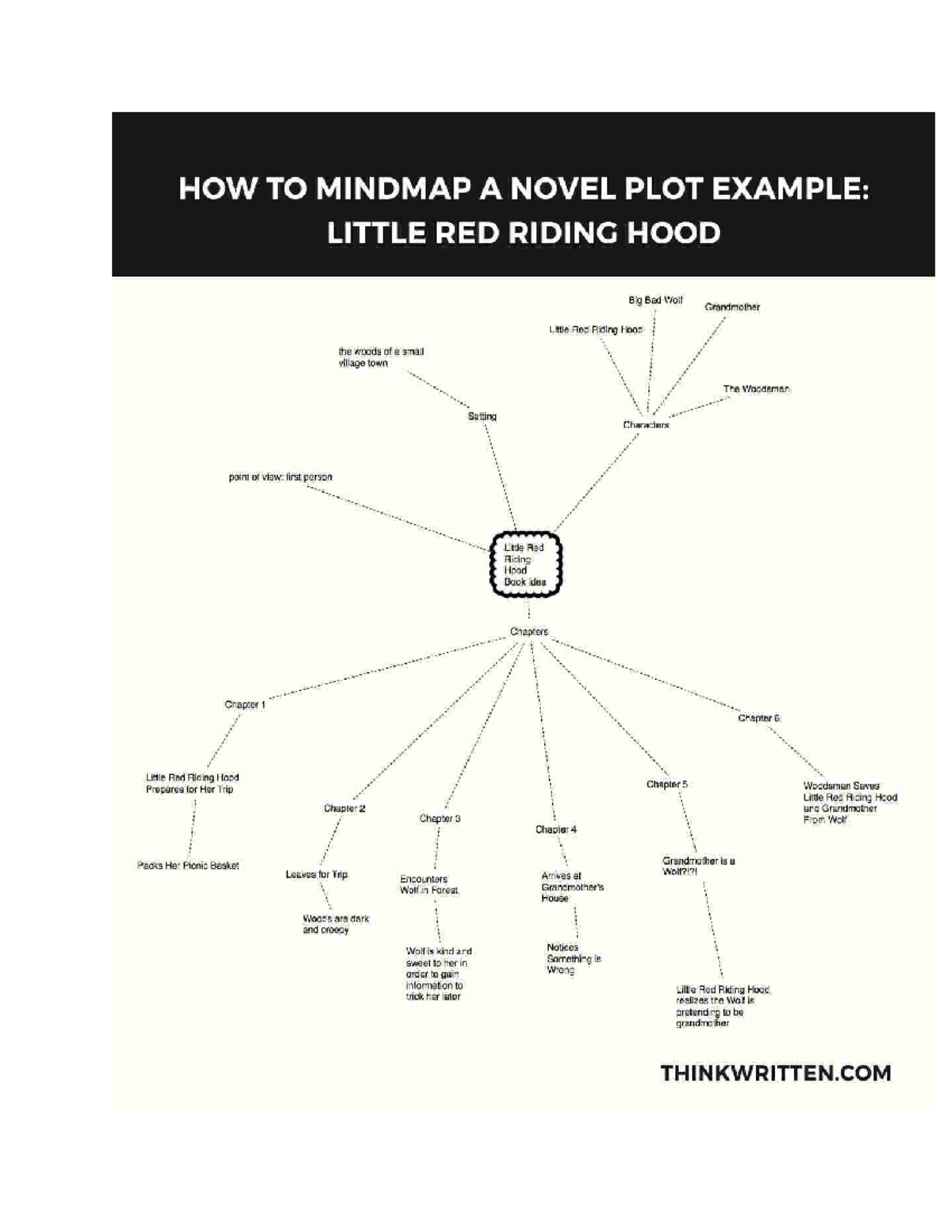 Mind Map Novel Example - Very Informative and detailed. But could you ...