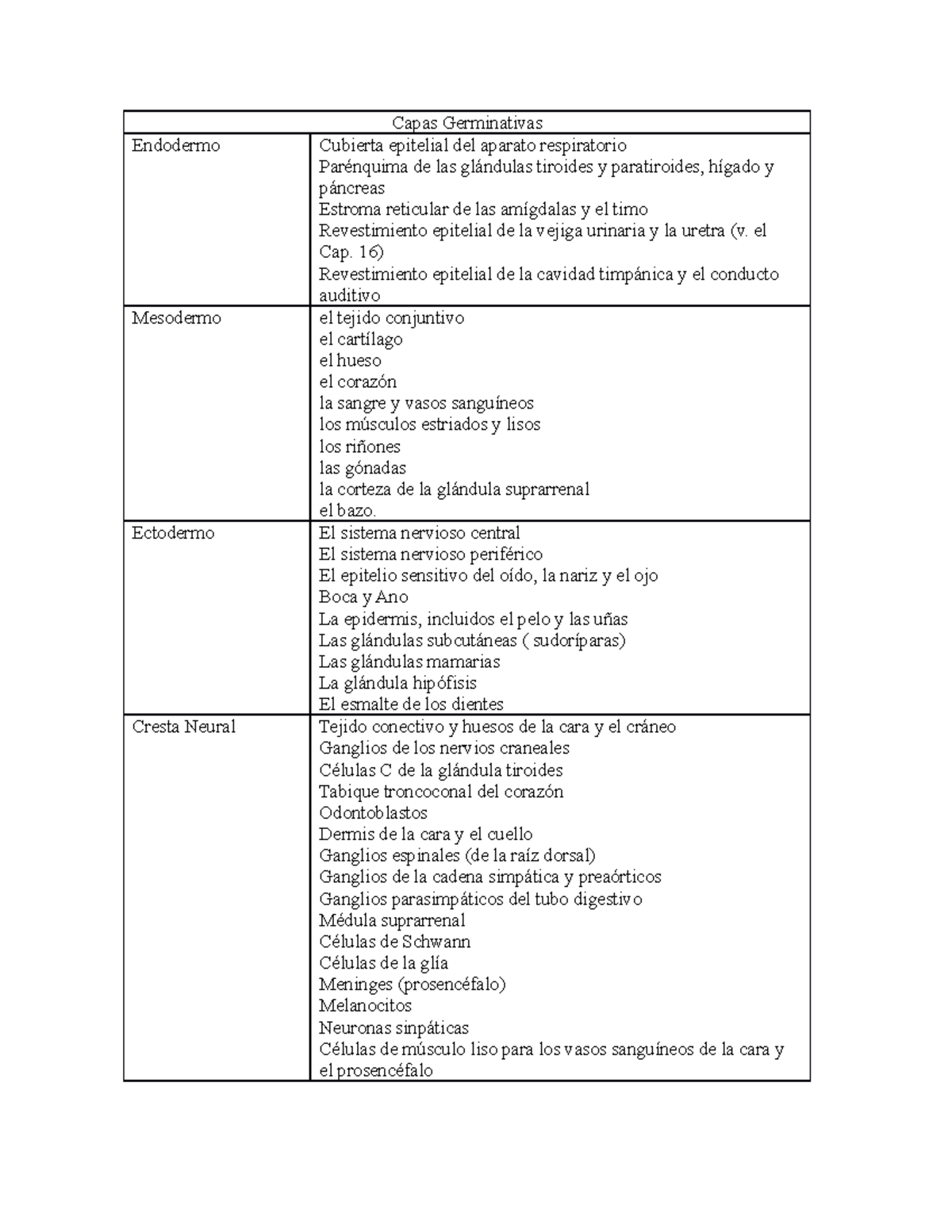 Capas Germinativas - ... - Capas Germinativas Endodermo Cubierta ...