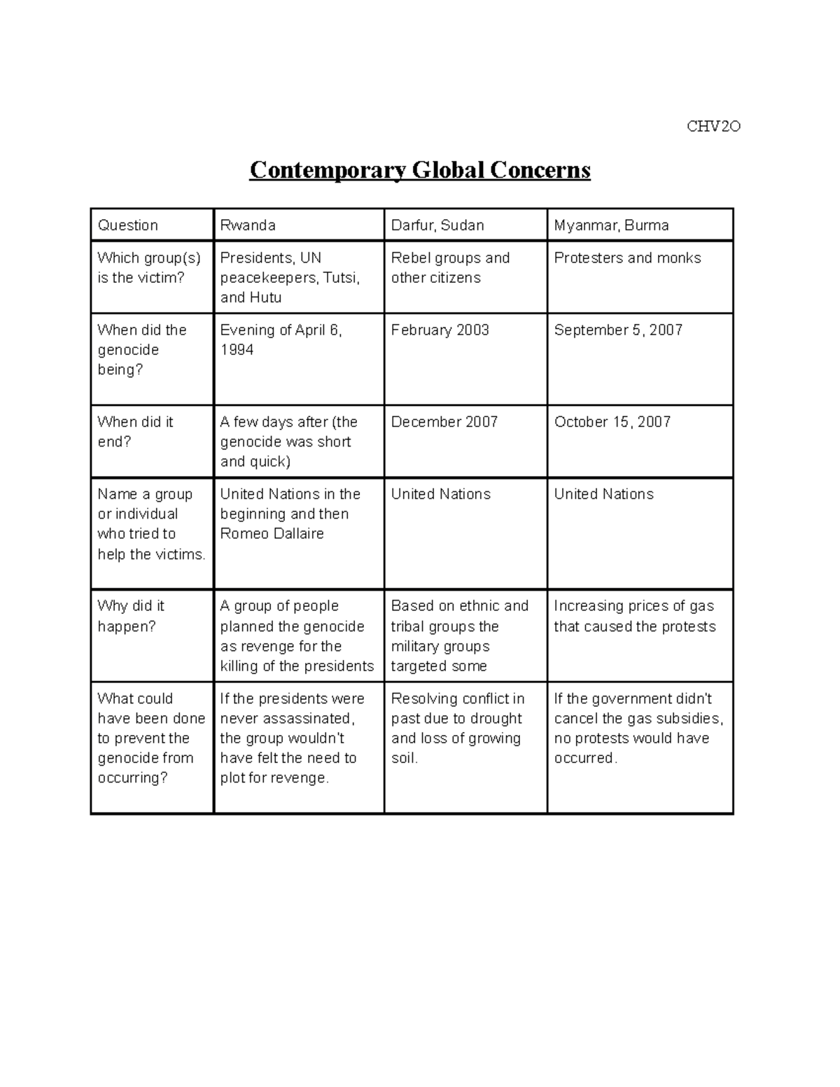 CHV2O -Unit 2 Activity 3- Assignment 1 - CHV2O Contemporary Global ...