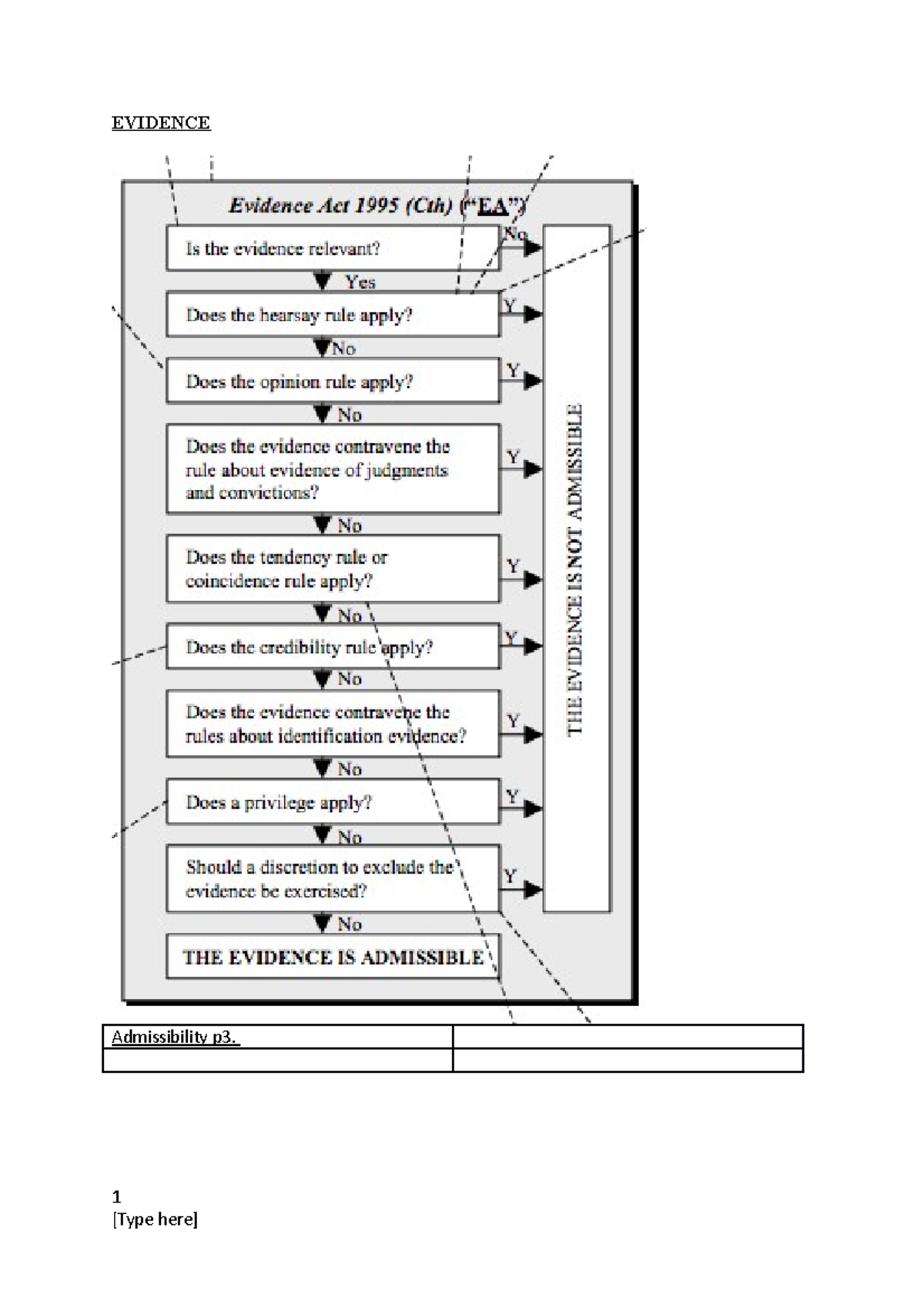 Evidence CG Notes - EVIDENCE Admissibility p3. 1 Can the evidence be ...