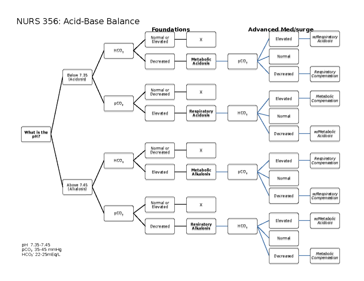 Acid-Base Balance foundations - NURS 356: Balance Foundations Advanced ...