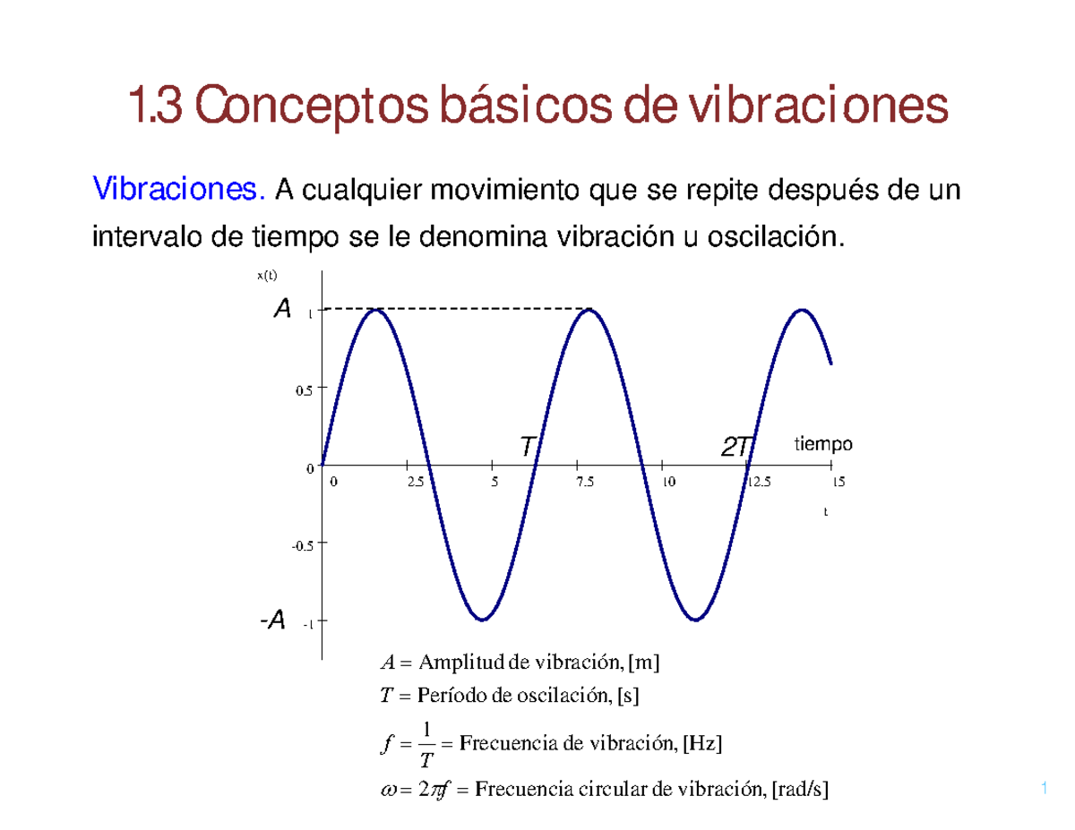 Fundamentos Terminología 20p 13 Conceptos Básicos De Vibraciones13