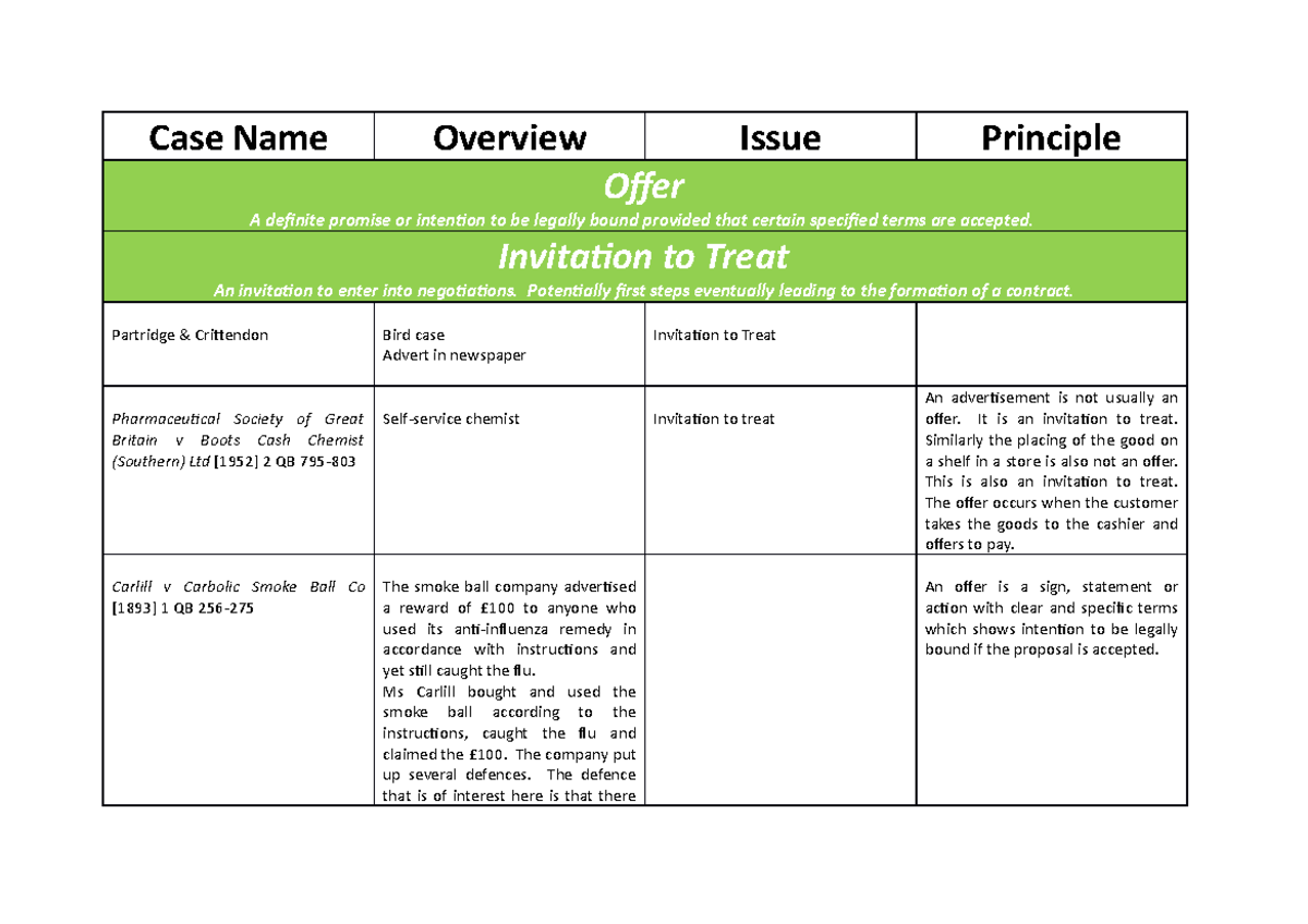 Offer, Acceptance & Intentions - Cheat Sheet - Case Name Overview Issue ...