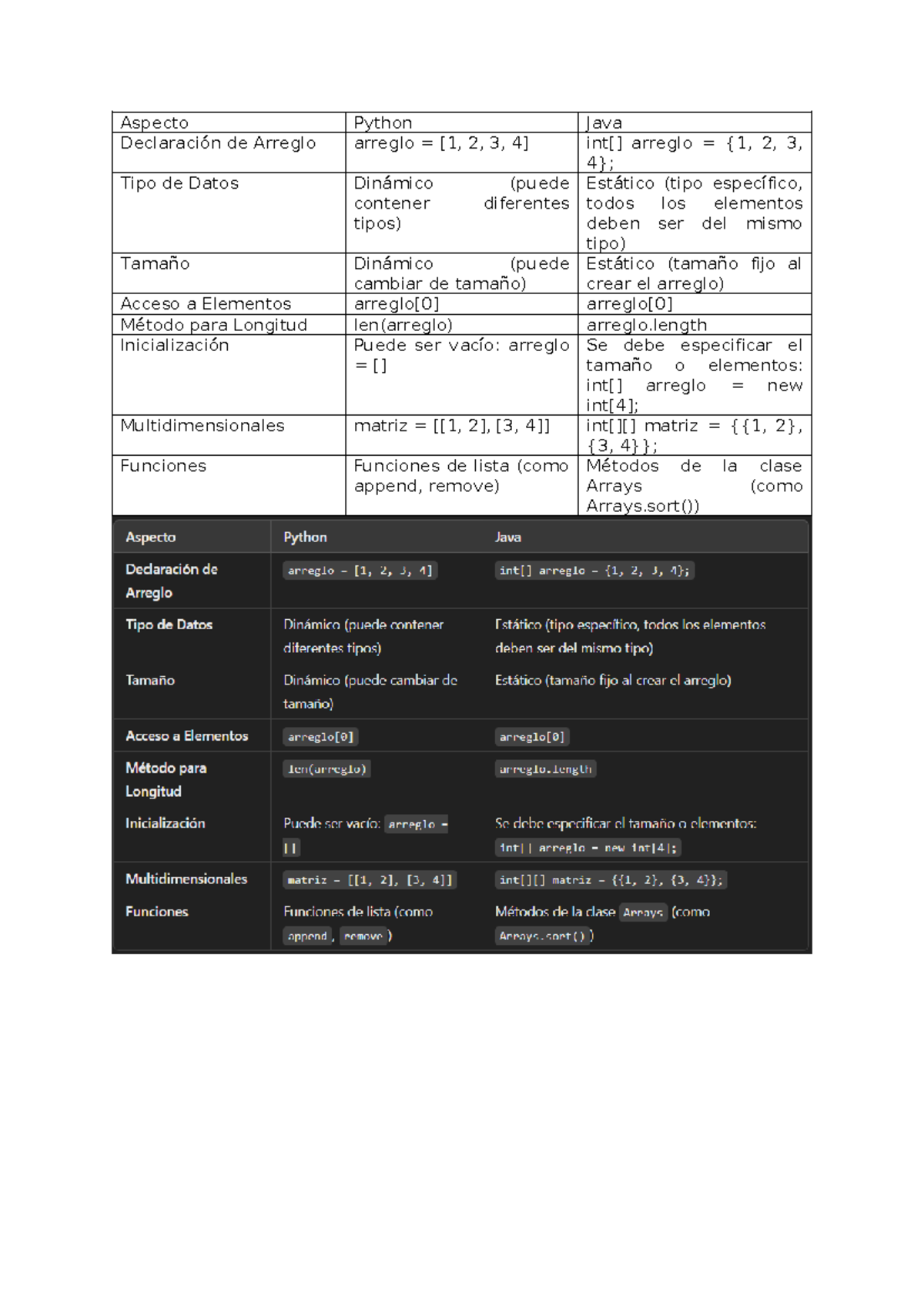 Cuadro - Aspecto Python Java Declaración de Arreglo arreglo = [1, 2, 3, 4] int[] arreglo = {1, 2 ...