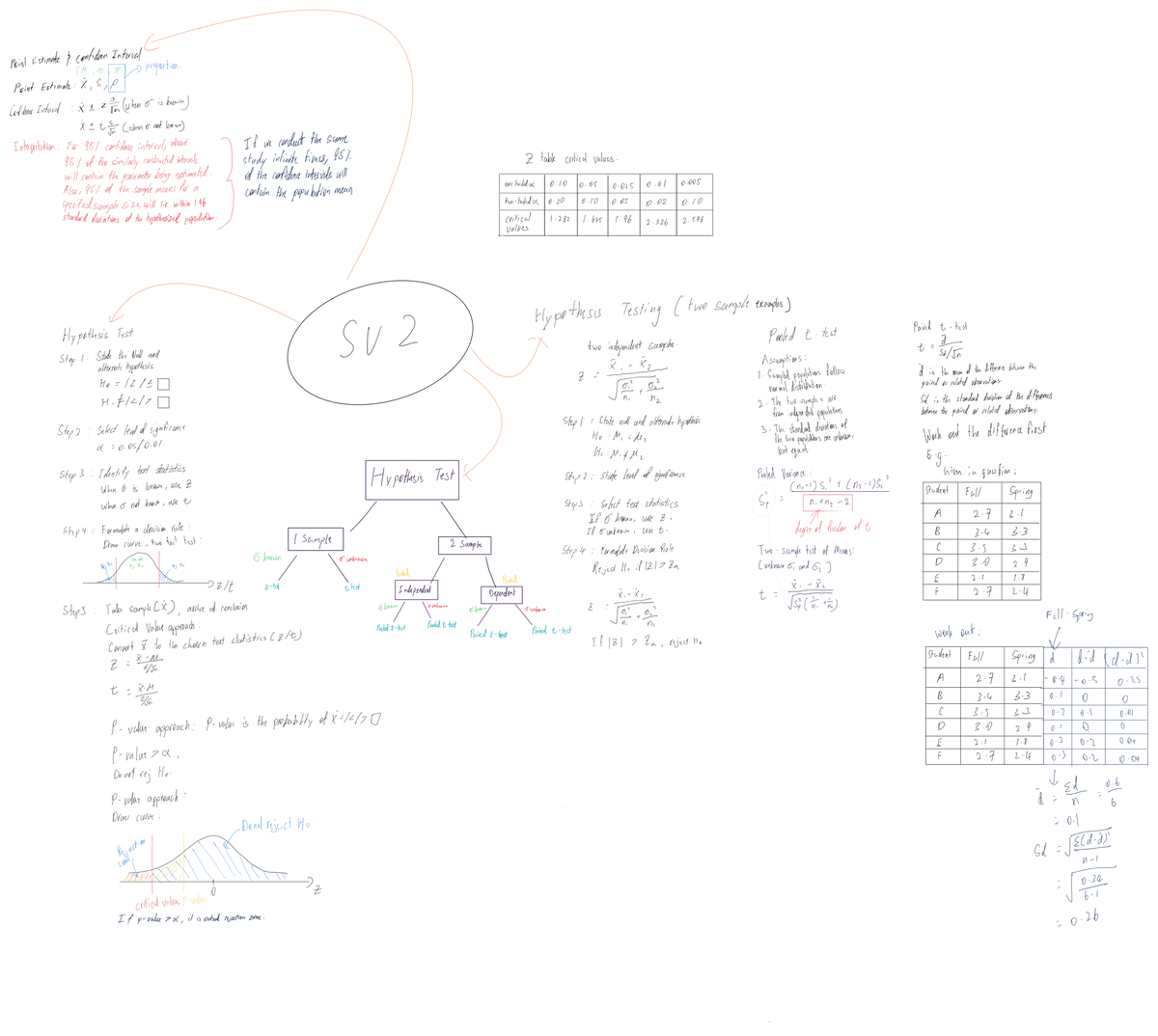 BUS105 SU2 - Point Estimate confidence Interval (M, II propertion. Point Estimate X , 5 p ...