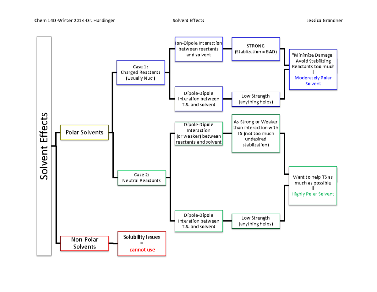 Solvent Effects 2 - Professor - Steven Hardinger - Chem 14D-Winter 2014 ...