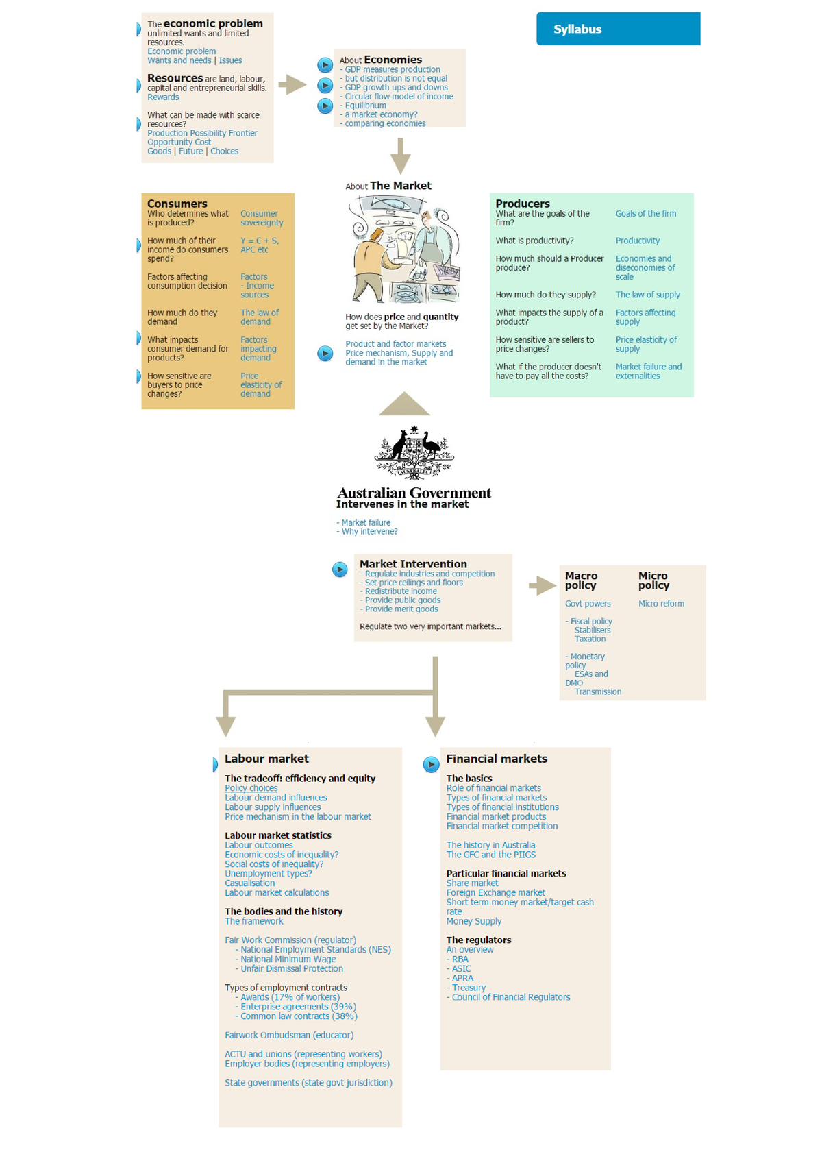 Overview - mindmap of course - Studocu