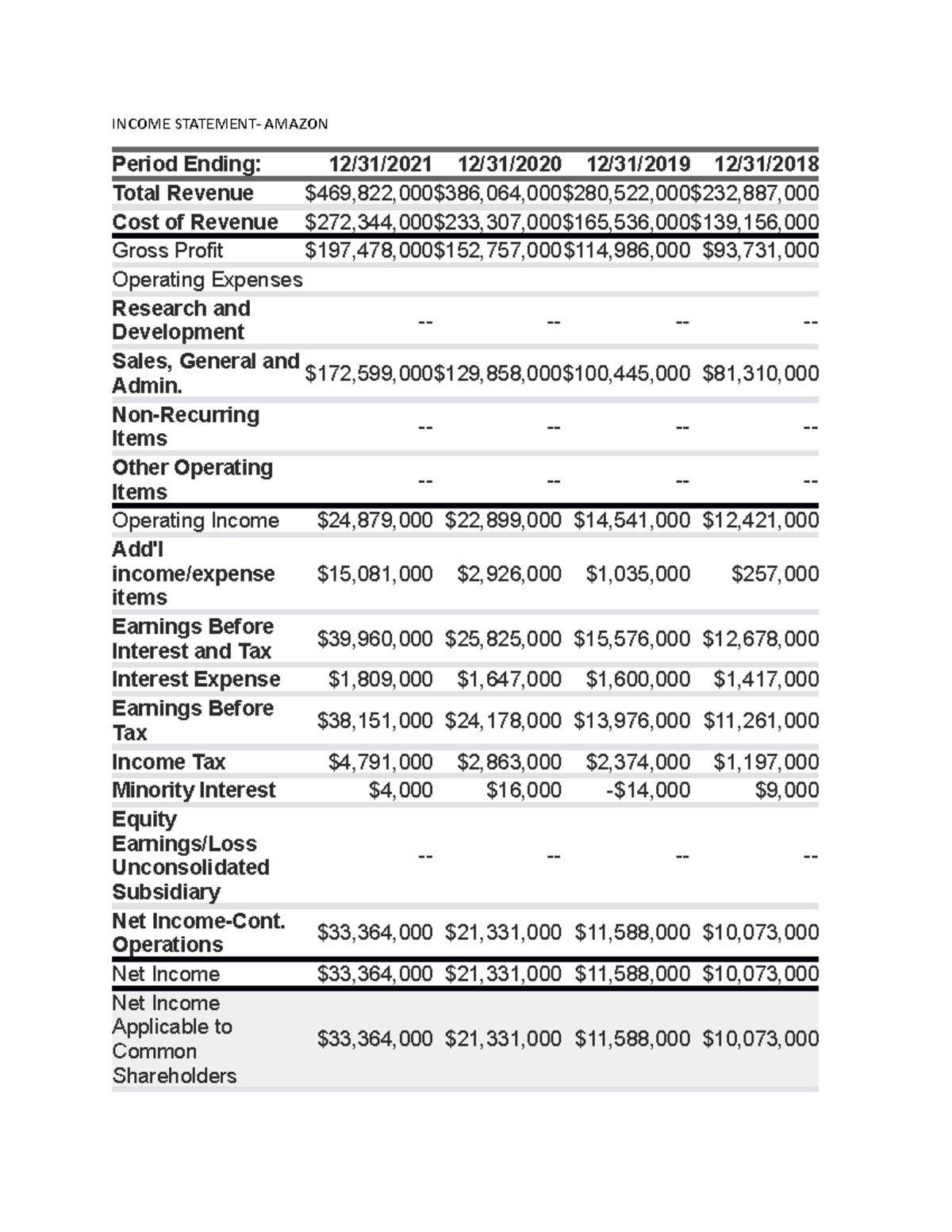 Financial statements Amazon-e Bay - INCOME STATEMENT- AMAZON Period ...