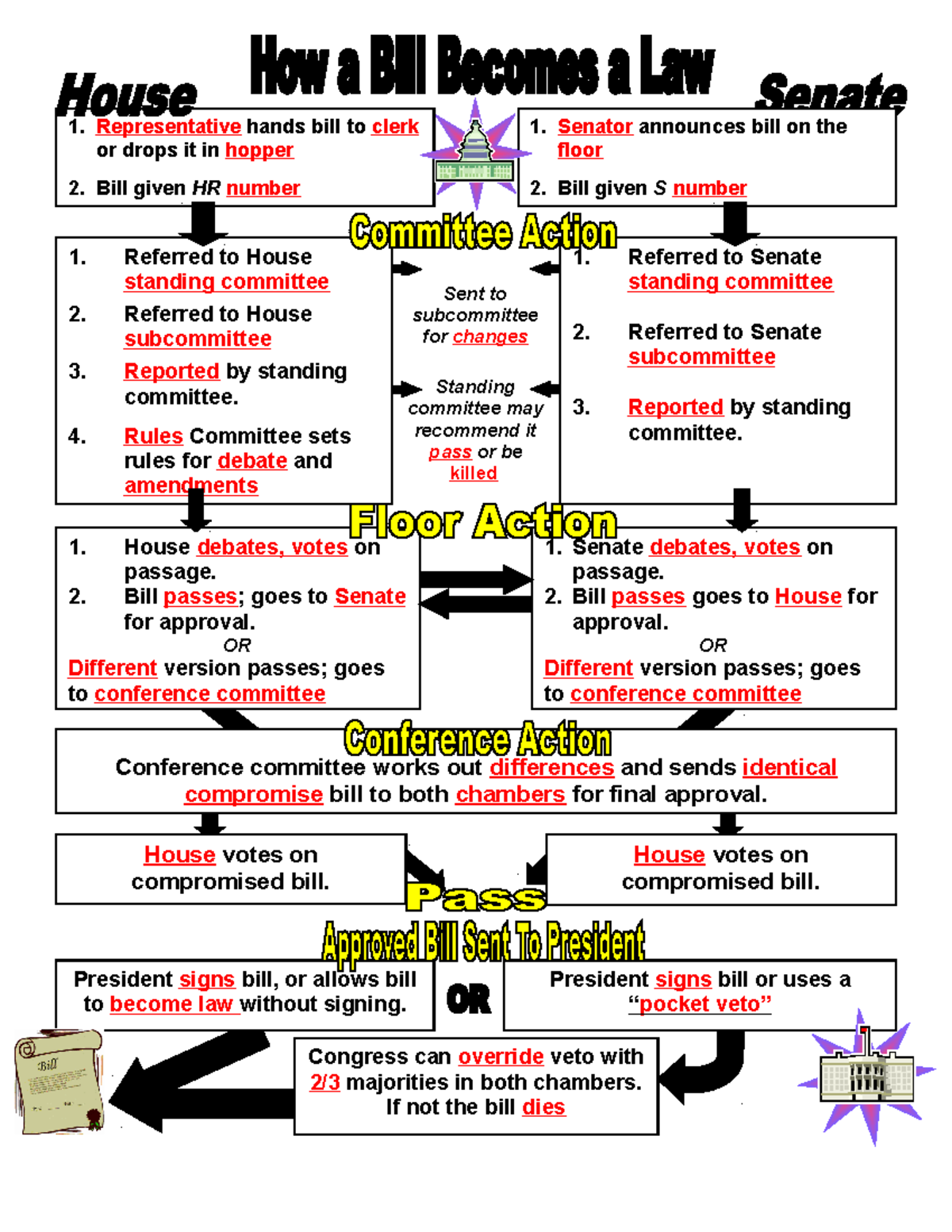 How ABill Becomes ALaw FITB - Sent to subcommittee for changes Standing ...