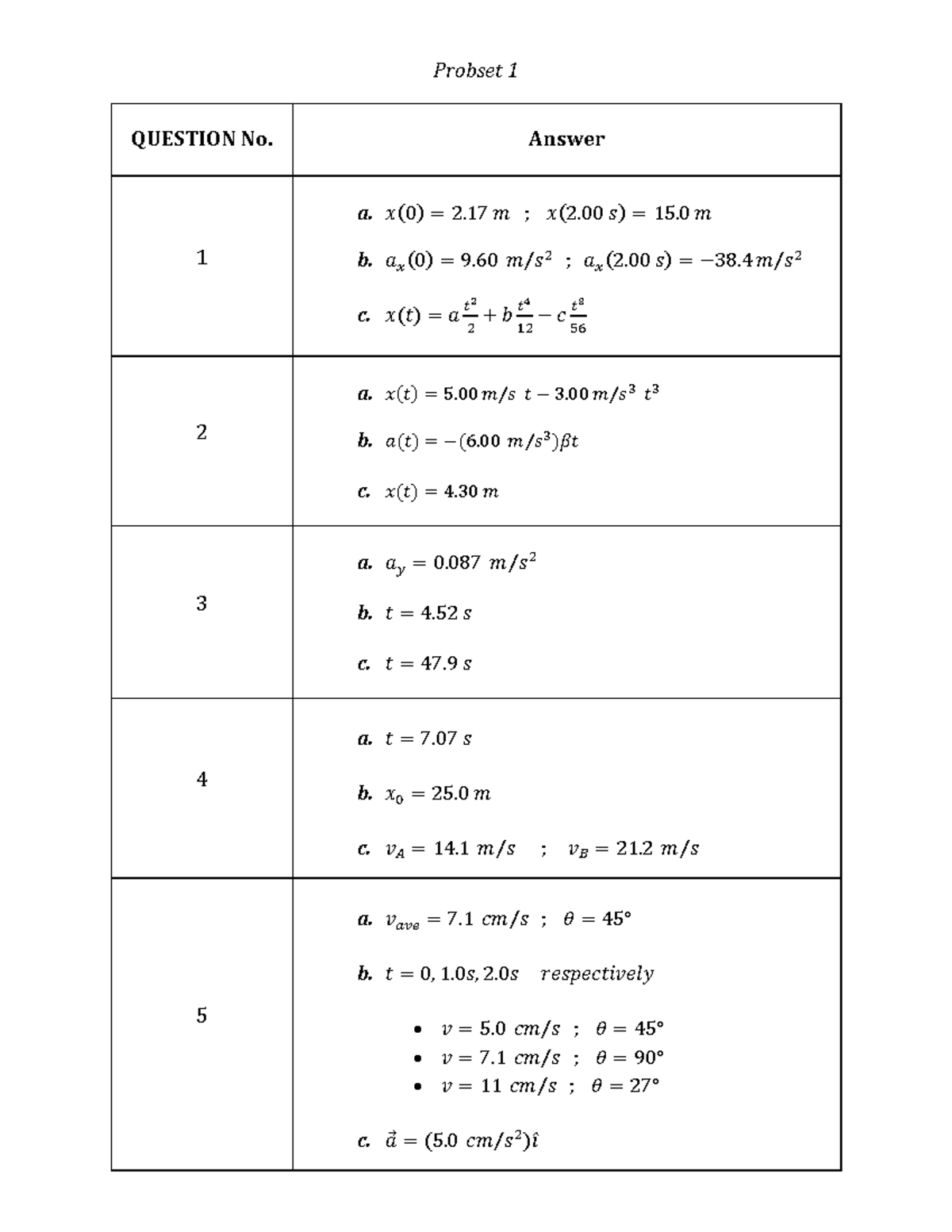 PHYS Problem Set 1 - Probset 1 QUESTION No. Answer 1 a. 𝑥 ( 0 ) = 2. 17 𝑚 ; 𝑥 ( 2. 00 𝑠 ) = 15 ...