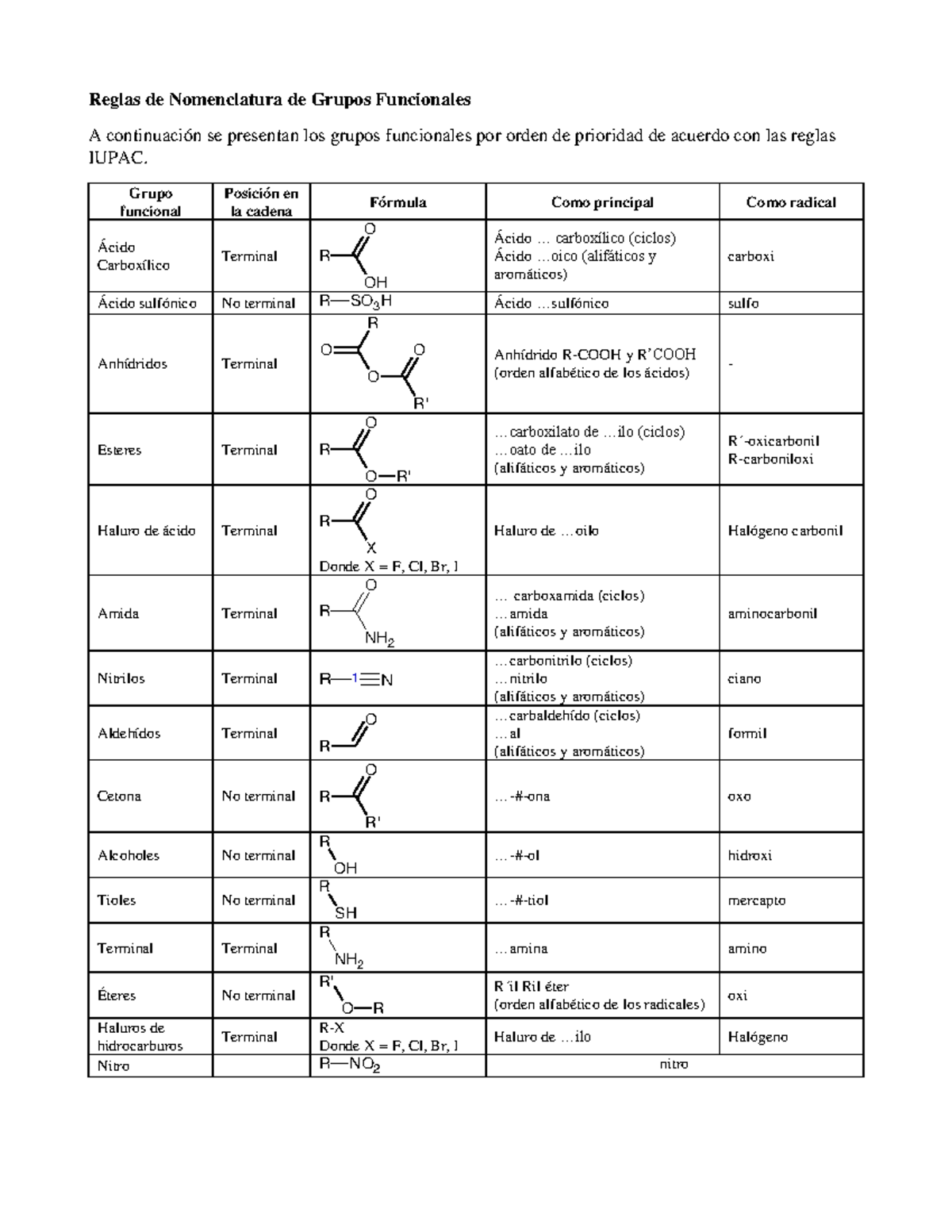 Reglas de Nomenclatura de Grupos Funcionales 2018 - FARMACOLOGIA - UJAT ...