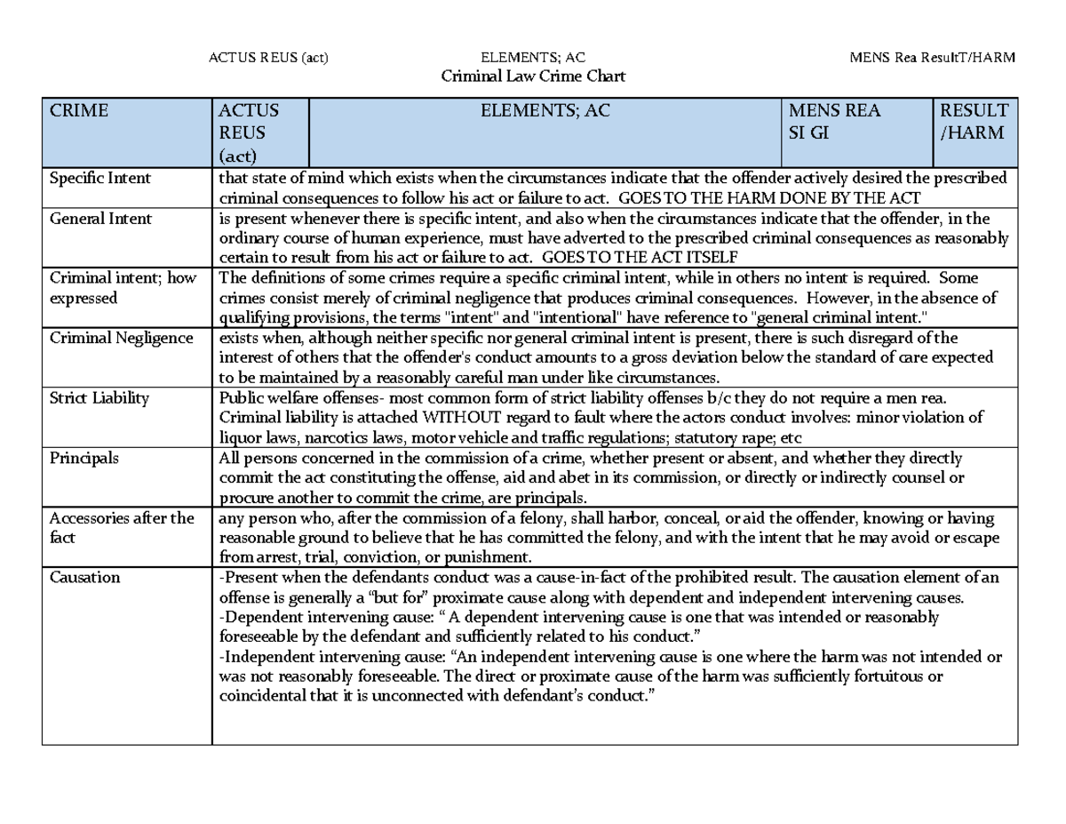 Criminal Law Crime Chart - Criminal Law Crime Chart CRIME ACTUS REUS ...