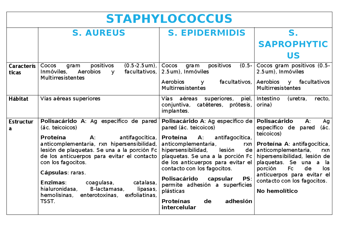 01 - Staphylococcaceae - resumen - STAPHYLOCOCCUS S. AUREUS S ...