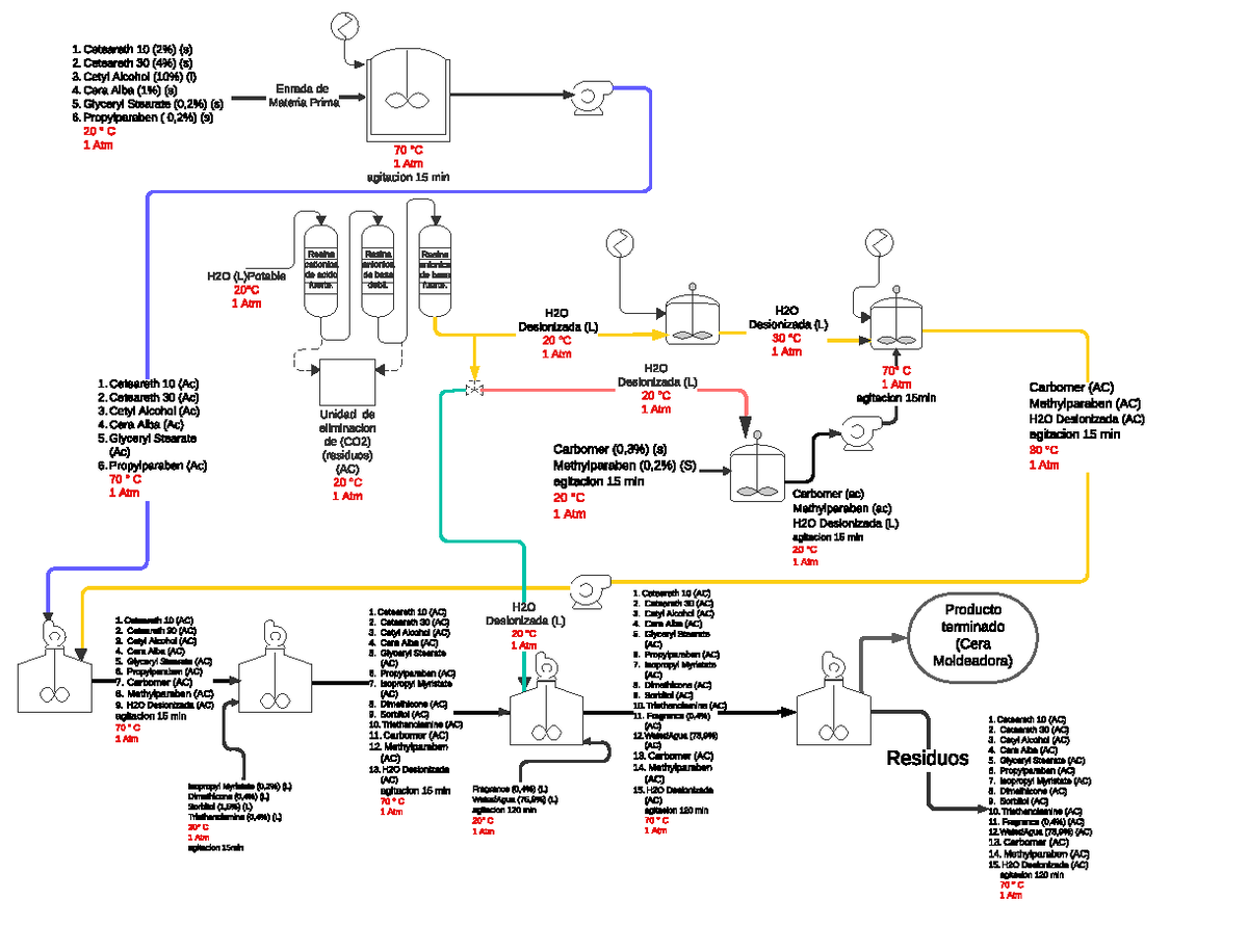 Procesos indusriales-1 - 1. Ceteareth 10 (Ac) 2. Ceteareth 30 (Ac) 3 ...