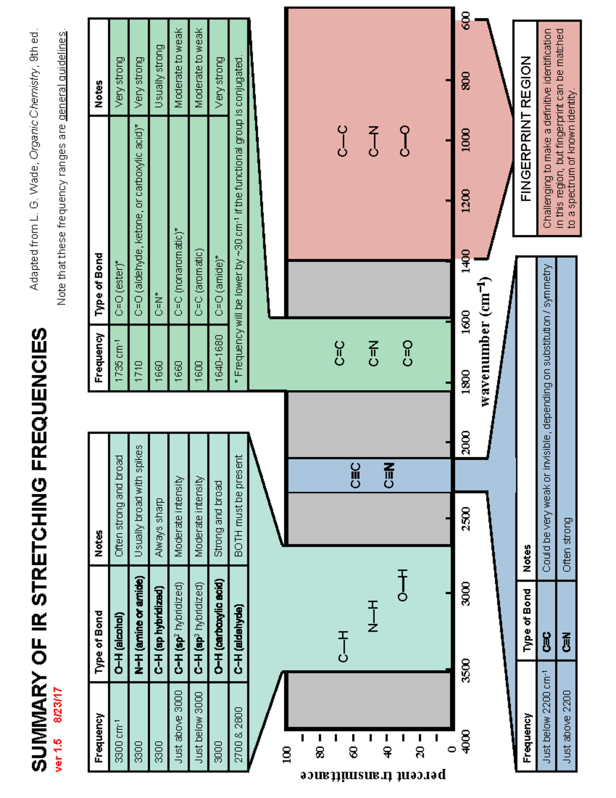 IRspec interpretation - SUMMARY OF IR STRETCHING FREQUENCIES ver 1. 8 ...