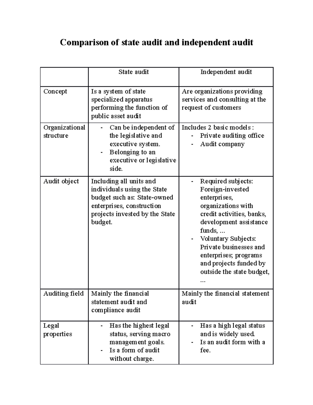 Comparison of state audit and independent audit - Belonging to an ...