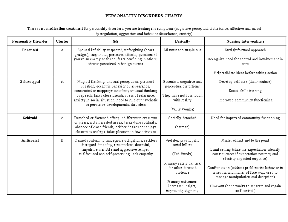 Personality Disorders Charts - There is no medication treatment for ...