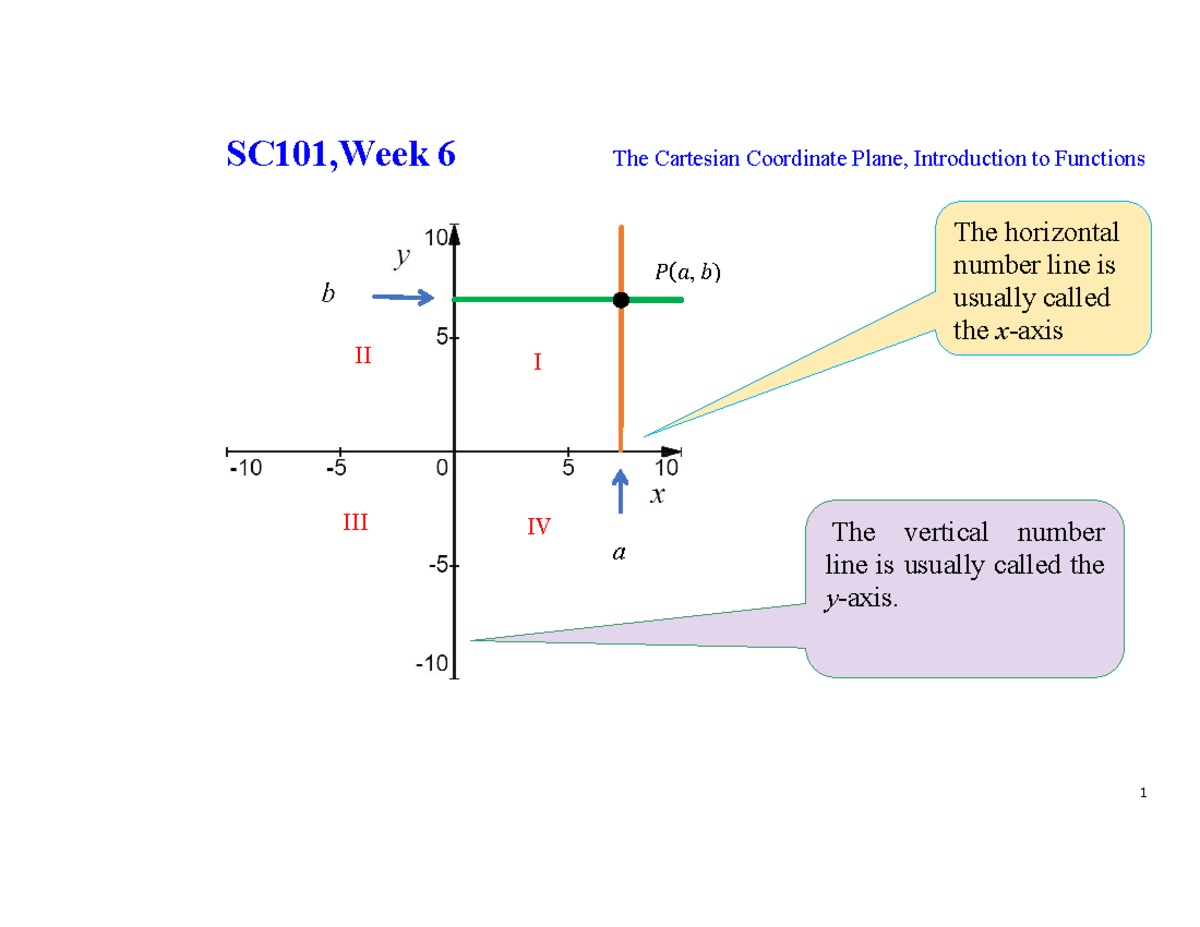 SC101-Week6-Notes - quadratics - The horizontal number line is usually ...