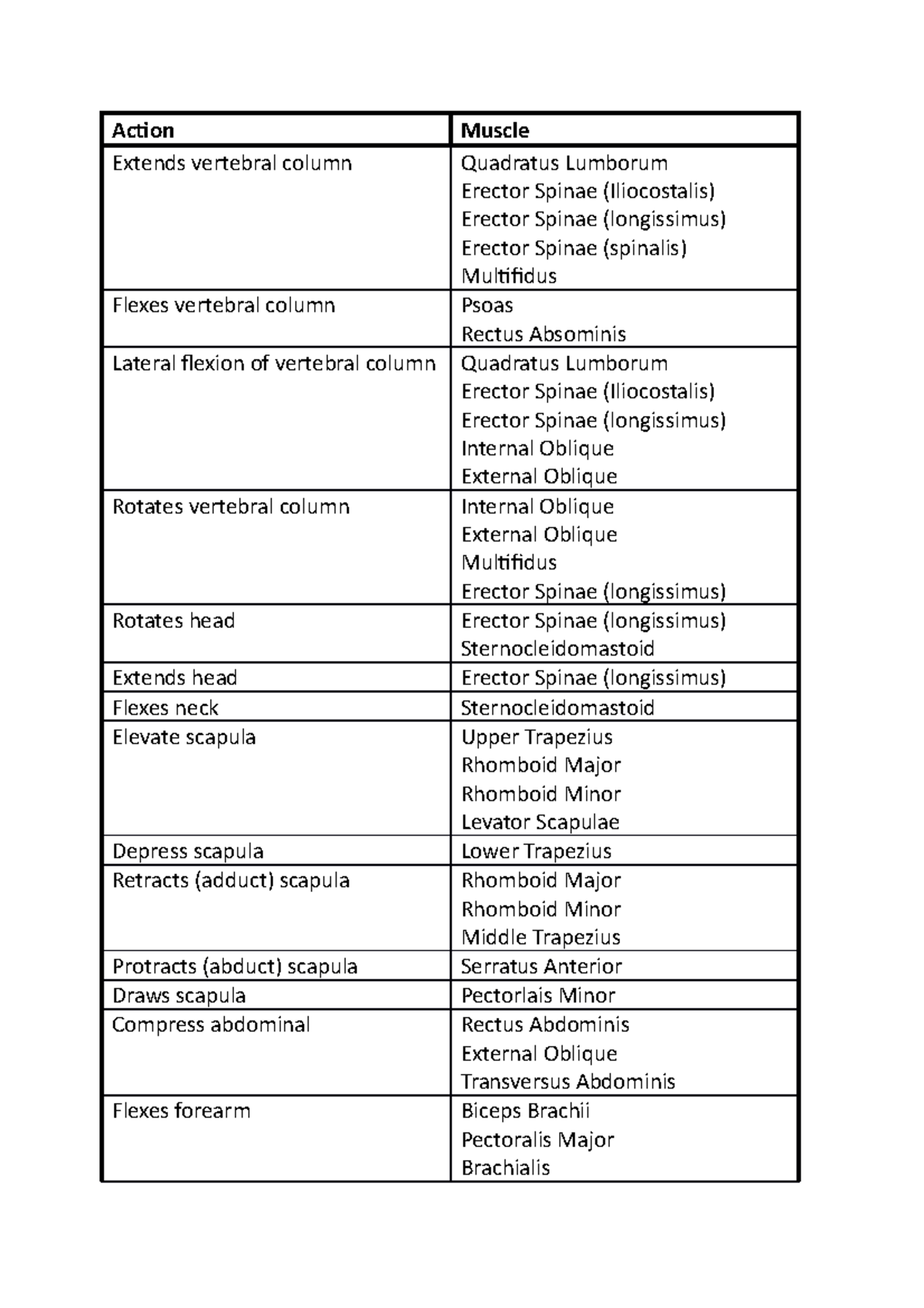 Action Points - Action Muscle Extends vertebral column Quadratus ...