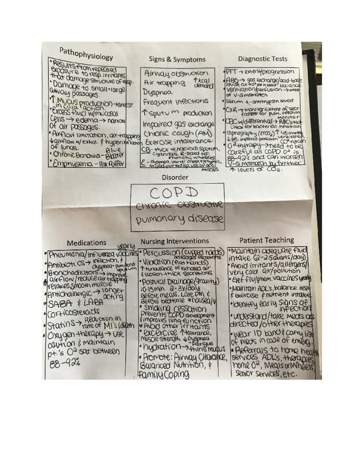 NUR1025B Concept Map COPD - NUR 1025 - Studocu