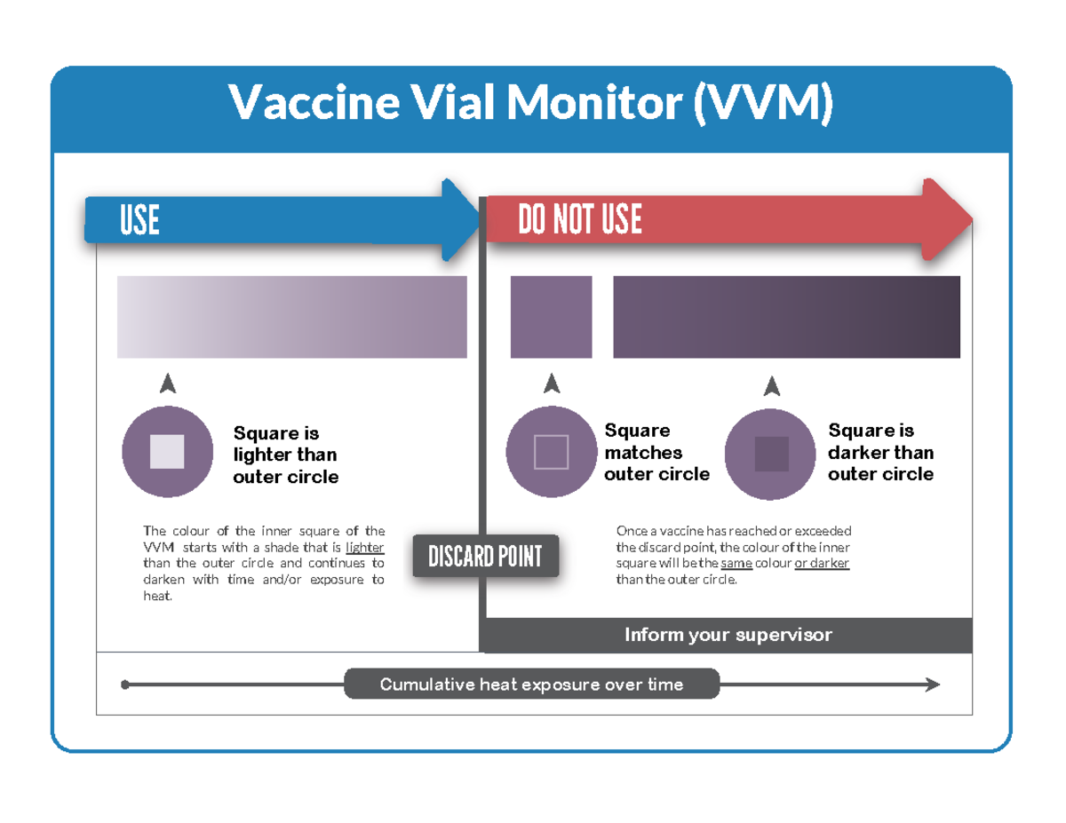 Vvm-infographic - Square is darker than outer circle Vaccine Vial ...