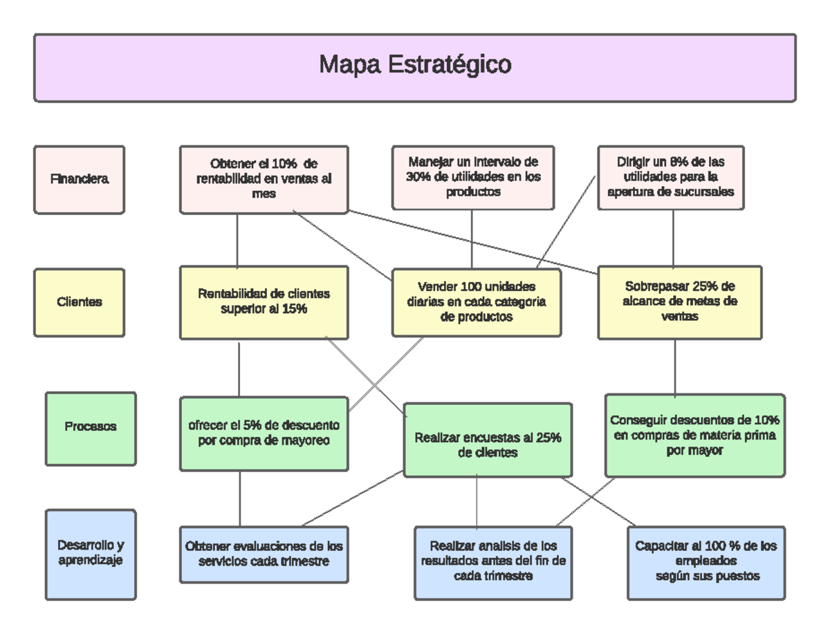Mapa estratégico de metas - Mapa Estratégico Financiera Obtener el 10% ...
