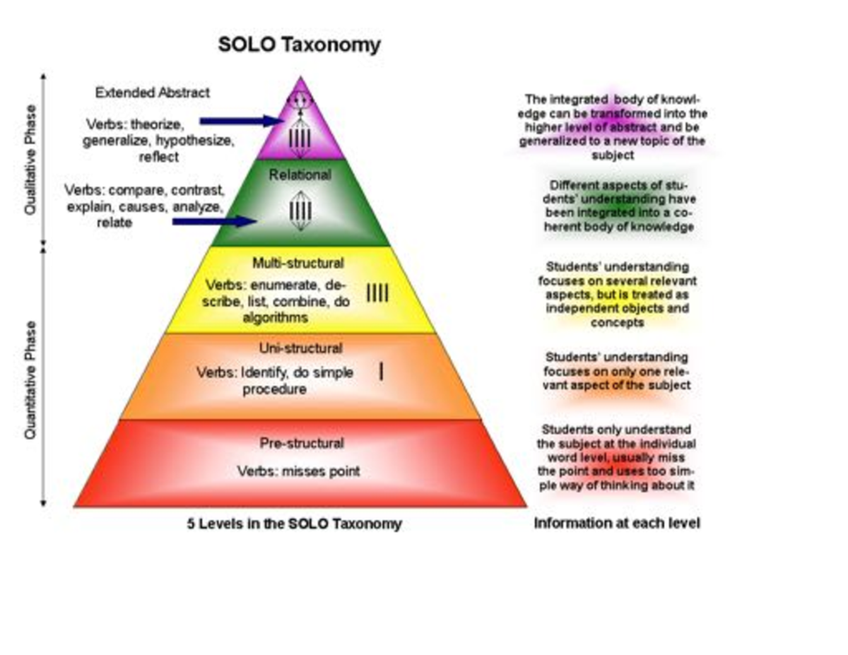 Solo Taxonomy Poster 2 - notes - education major in english - Studocu