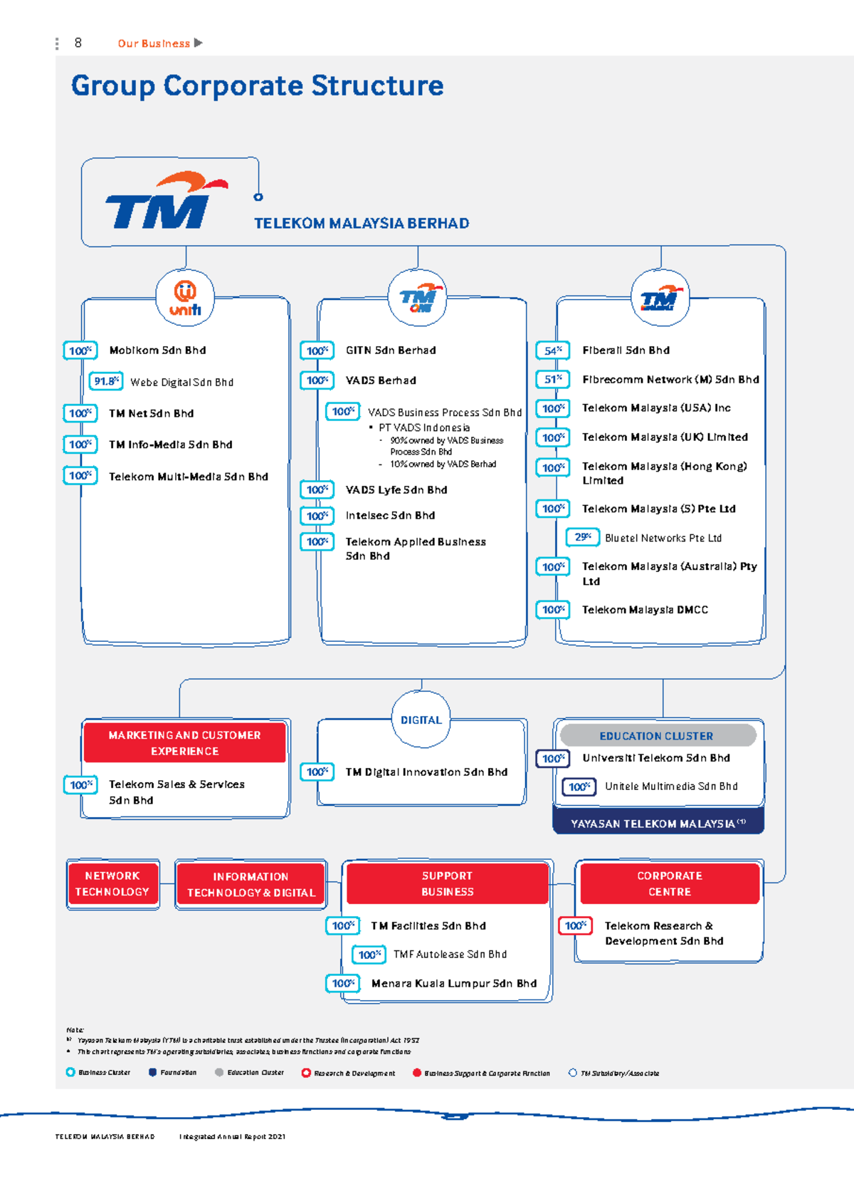 Corp Structure 16Mar2022 - TELEKOM MALAYSIA BERHAD Integrated Annual ...