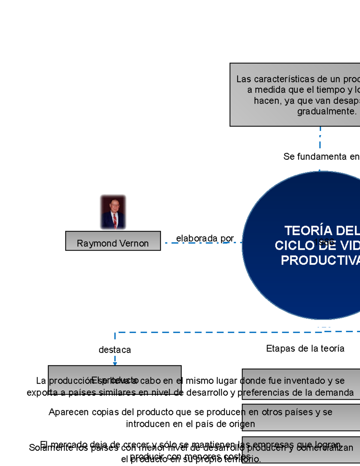 LA Teoria DEL Ciclo DE VIDA Productiva - Raymond Vernon elaborada por ...