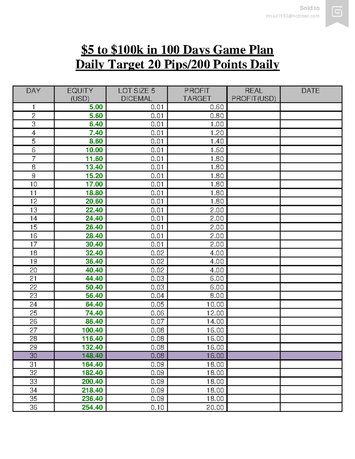 $5 plan - oyuryttytutrutryyeyr - $5 to $100k in 100 Days Game Plan ...